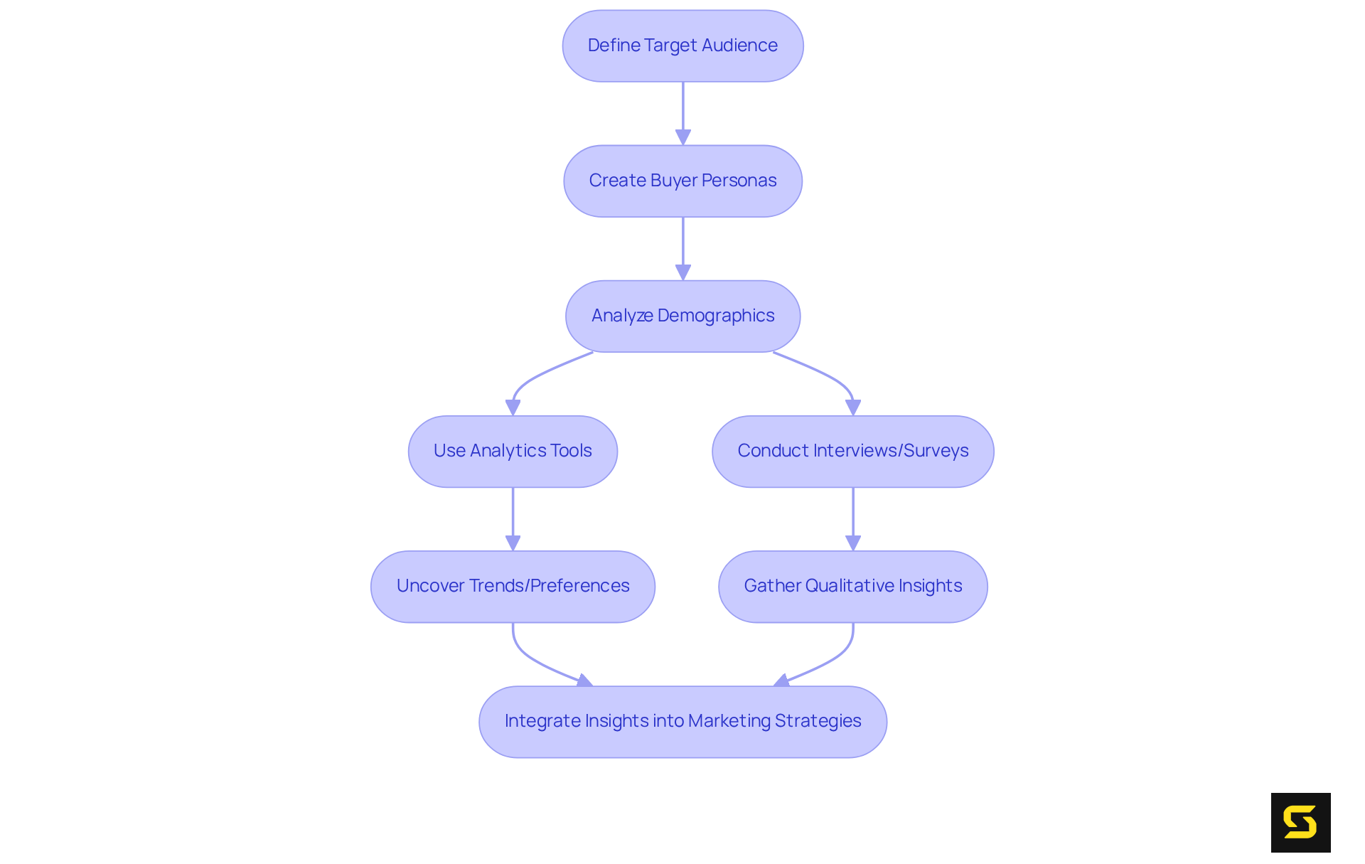 Each box represents a step in the process of defining your target audience. Follow the arrows to see how each action builds upon the previous one and leads to a deeper understanding of customer needs.