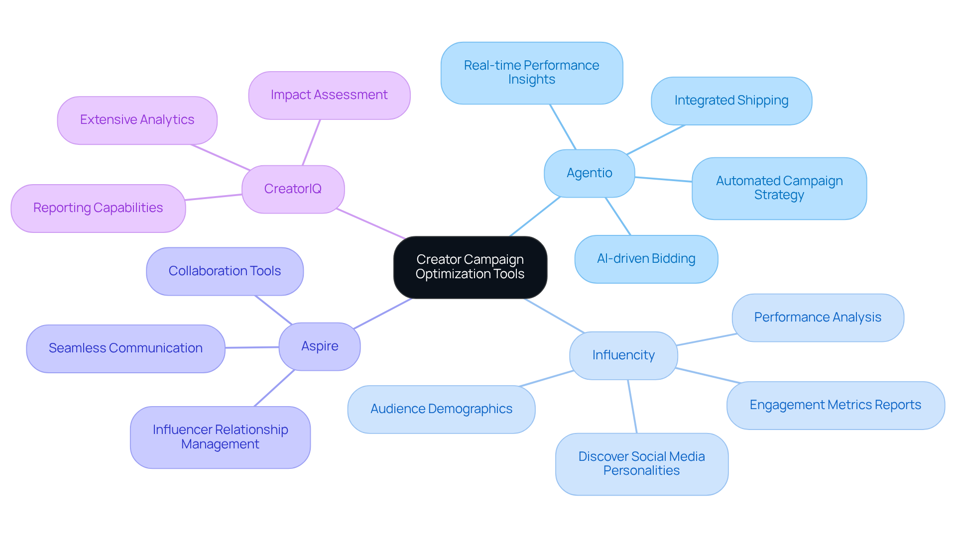 The central node represents the overall category of tools, while each branch shows a specific tool and its features. This layout helps you quickly see what each tool offers and how they differ from one another.