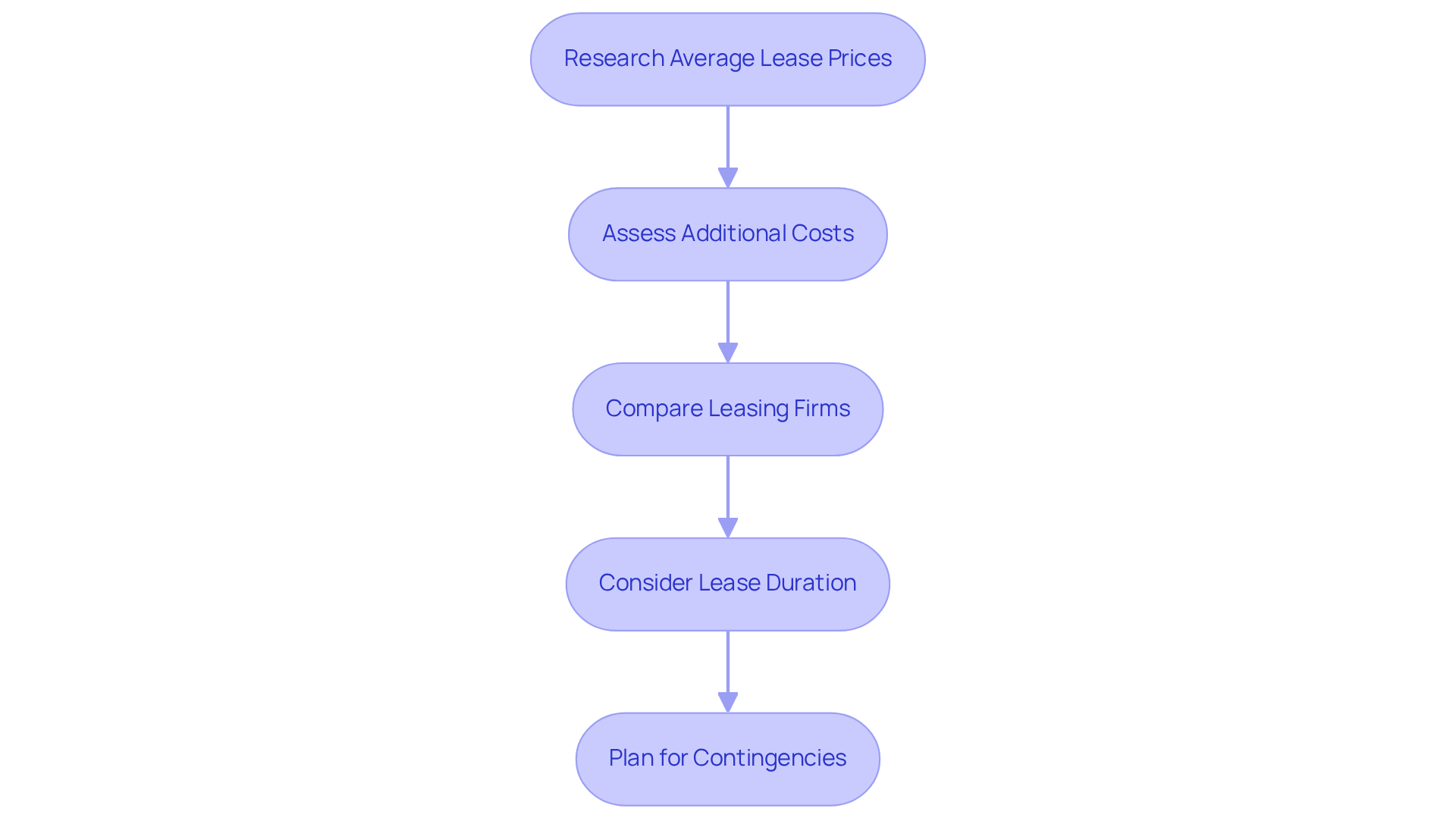Each box represents a step in the budgeting process. Follow the arrows to see how to move from researching prices to planning for unexpected costs.