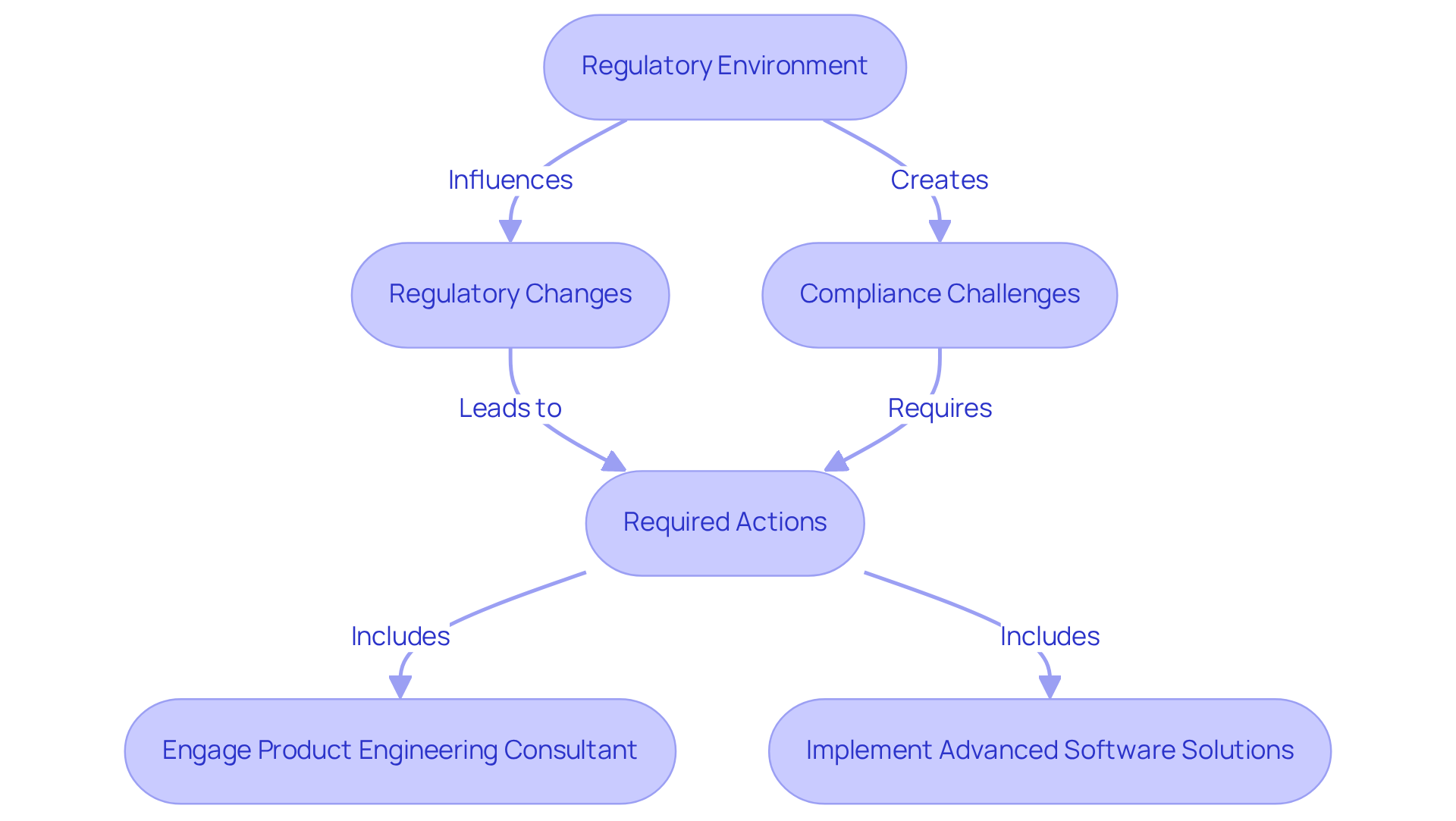 This flowchart illustrates how regulatory changes impact investment managers. Start at the top with the regulatory environment, follow the arrows to see the changes and challenges, and finally, look at the actions needed to address these issues.