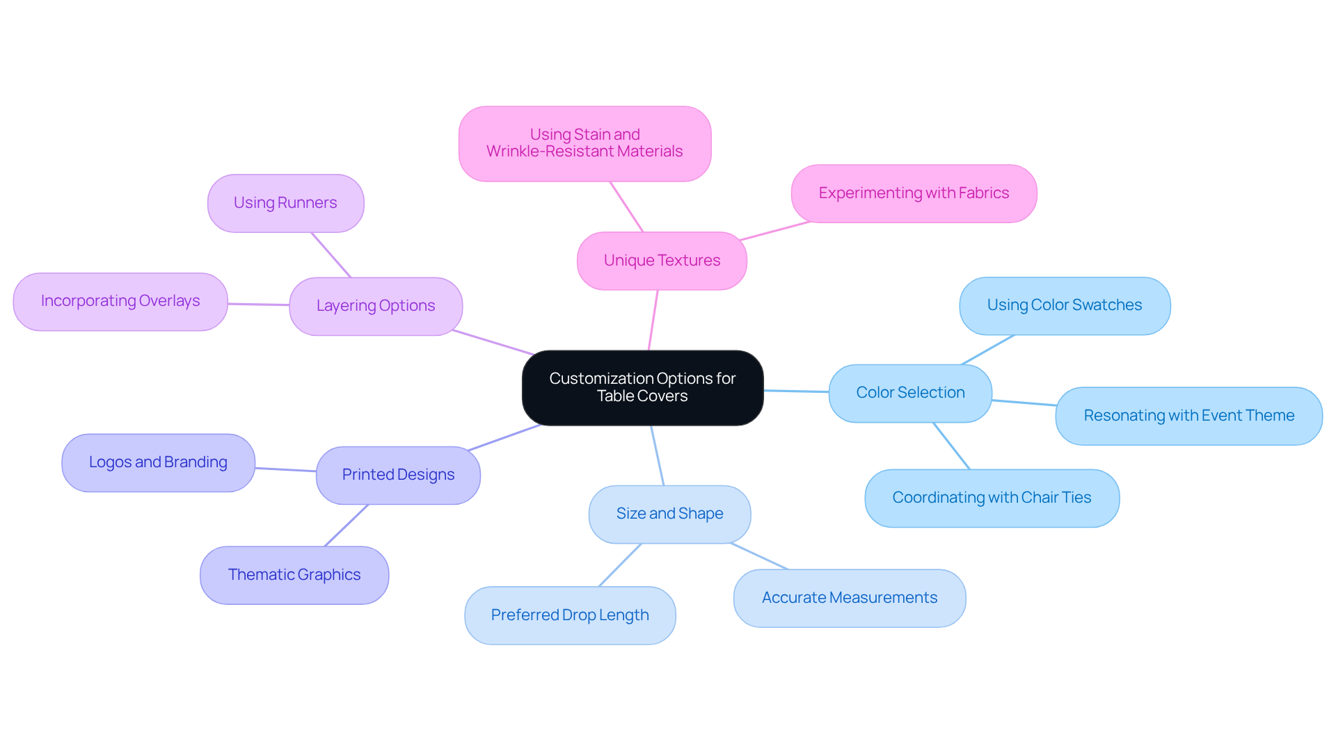 Start at the center with the main theme of customization. Follow the branches to explore different strategies for enhancing table covers, each branch representing a unique aspect of customization. Start at the center with the main theme of customization. Follow the branches to explore different strategies for enhancing table covers, each branch representing a unique aspect of customization.