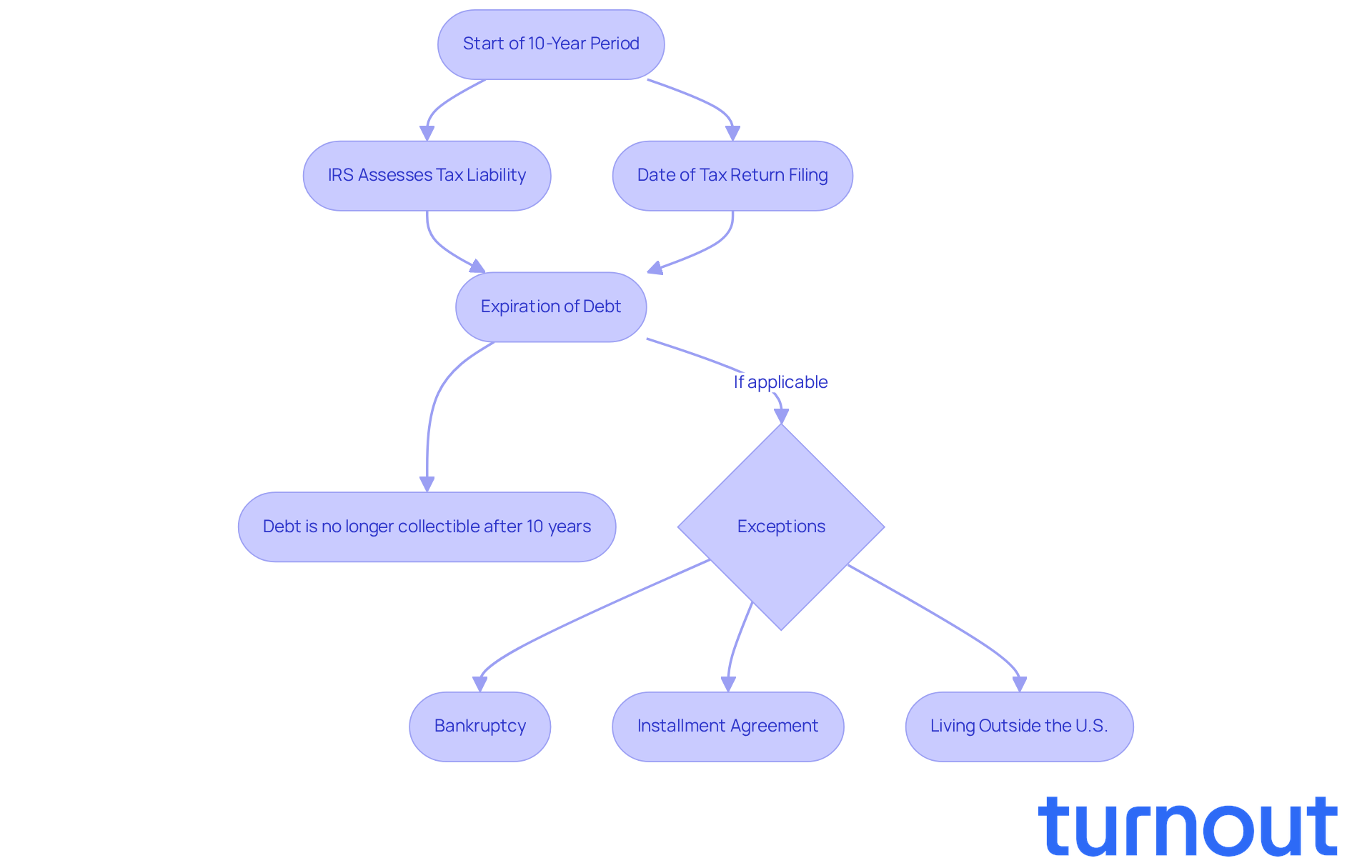 This flowchart shows how the 10-year period for IRS tax collection starts and what can affect it. Follow the arrows to see how the timeline works and what exceptions might extend it.