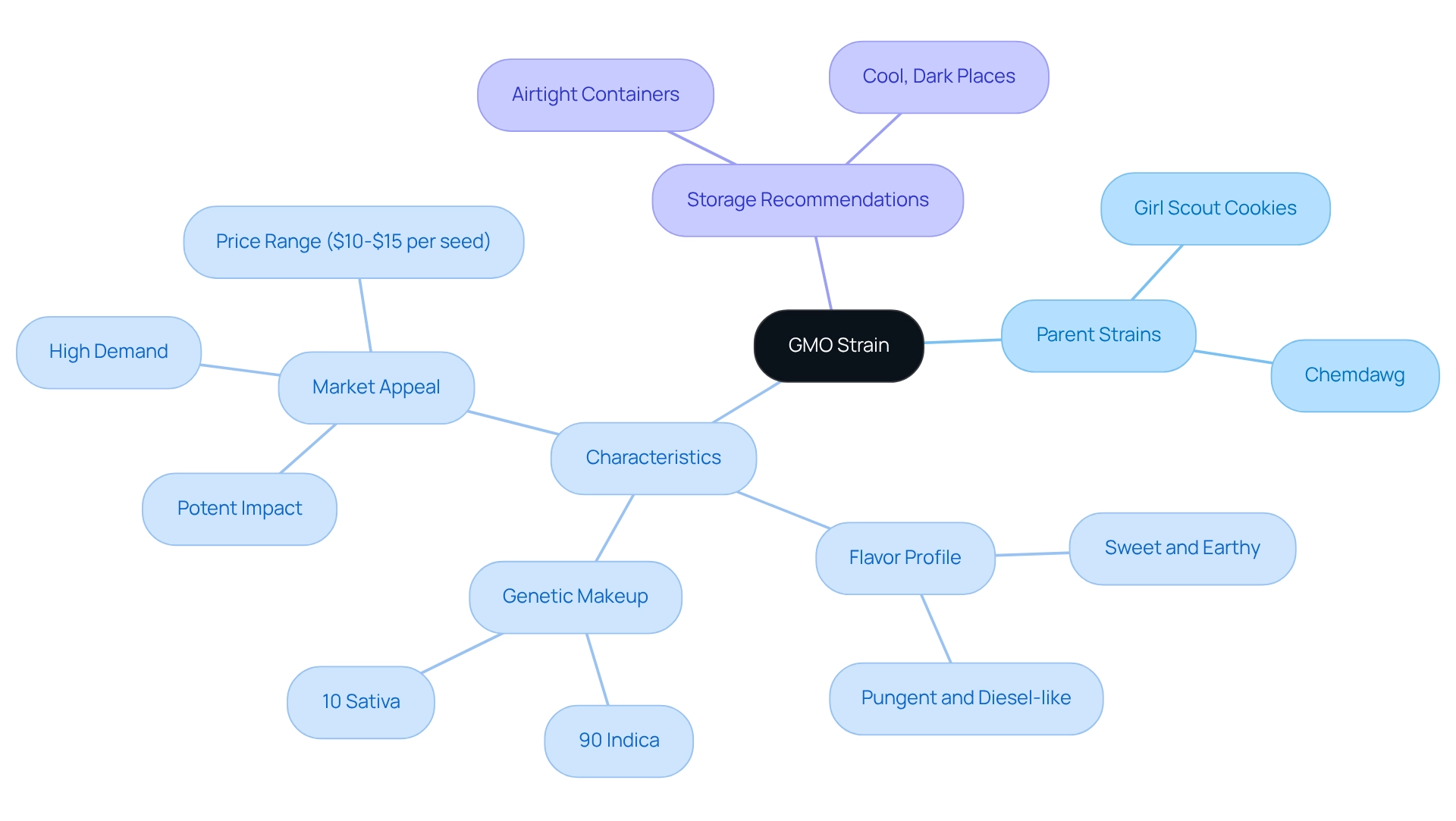 Start at the center with the GMO strain, then follow the branches to explore its parent strains and unique features. Each branch reveals more about the strain's lineage and what makes it special.