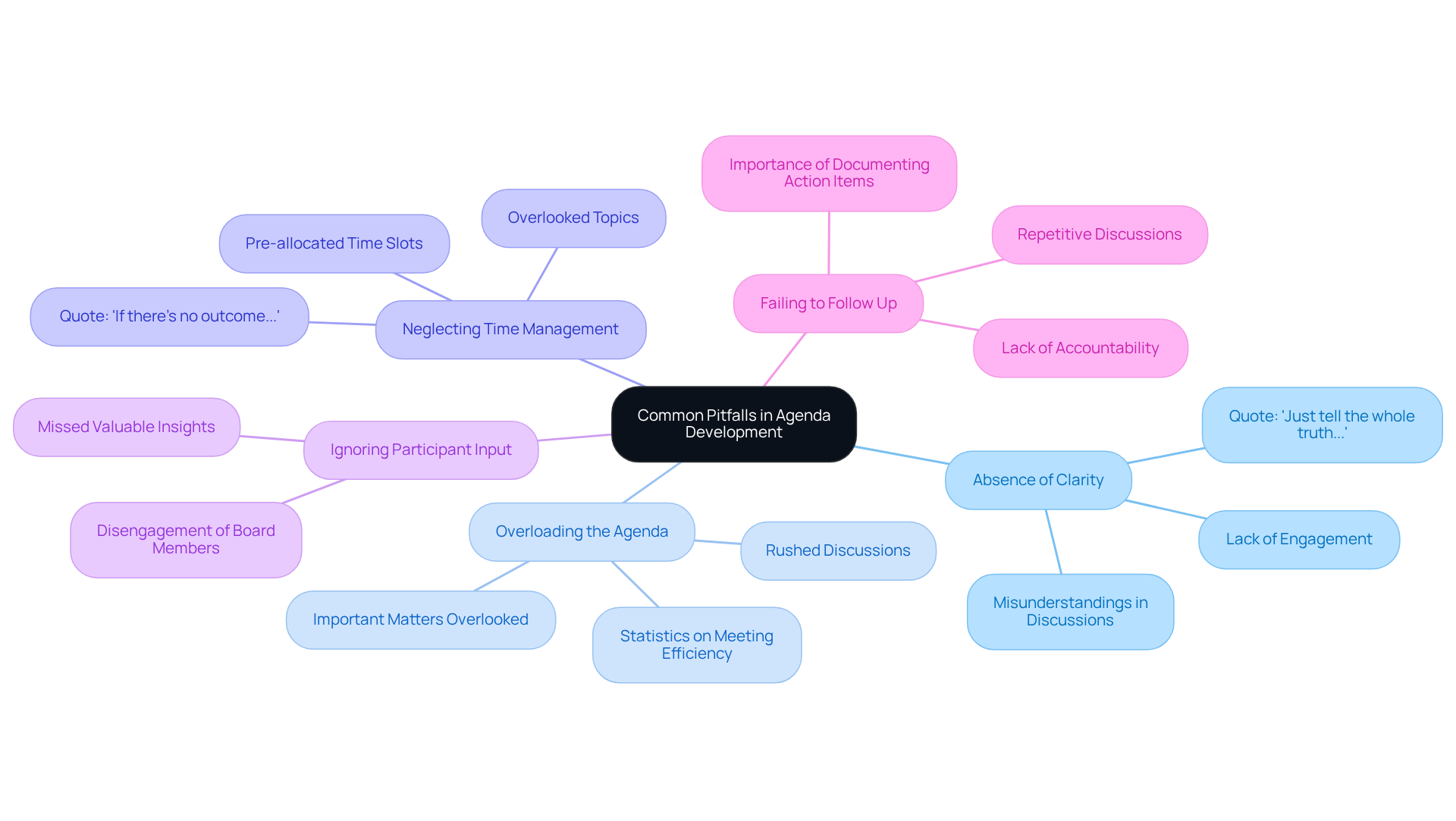 The center represents the main topic of pitfalls in agenda development. Each branch shows a specific pitfall, and the sub-branches provide details on why these pitfalls are problematic. Follow the branches to understand how to avoid these issues for more effective board meetings. The center represents the main topic of pitfalls in agenda development. Each branch shows a specific pitfall, and the sub-branches provide details on why these pitfalls are problematic. Follow the branches to understand how to avoid these issues for more effective board meetings.