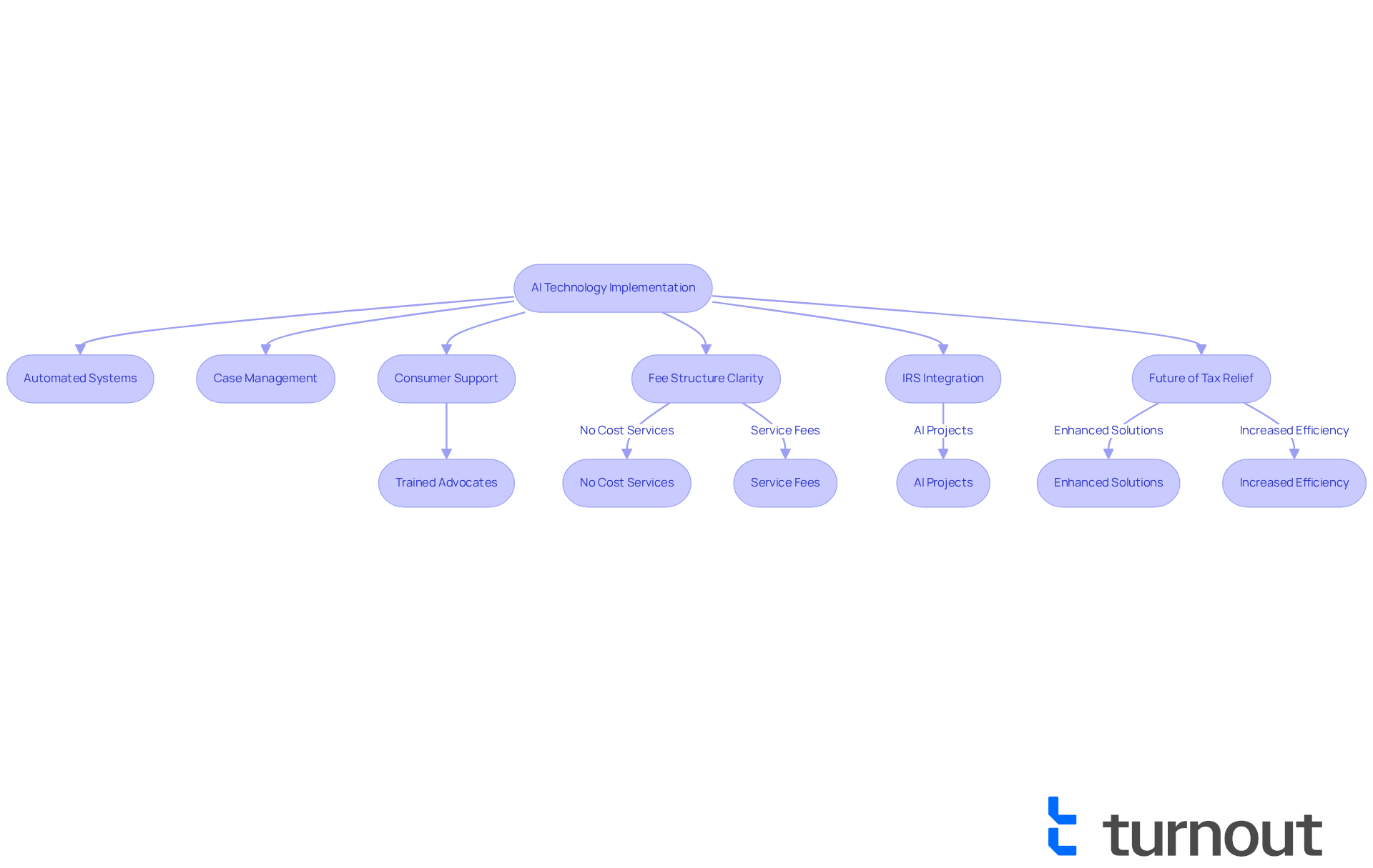 Each box represents a key part of the tax relief process, showing how AI and human support work together. Follow the arrows to see how each stage connects and leads to the next step in helping consumers manage their tax issues.