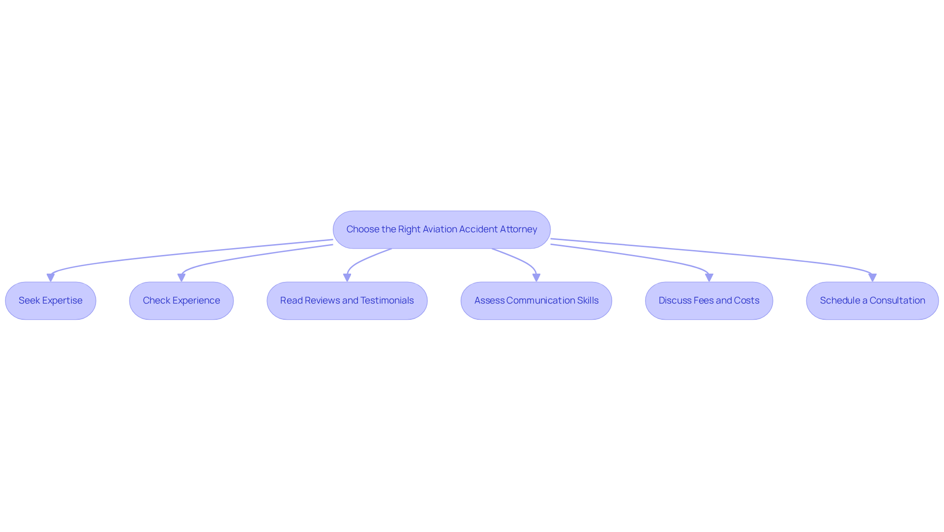 This flowchart guides you through the essential steps to find the right attorney for your aviation incident. Each box represents a key consideration, helping you make an informed choice.