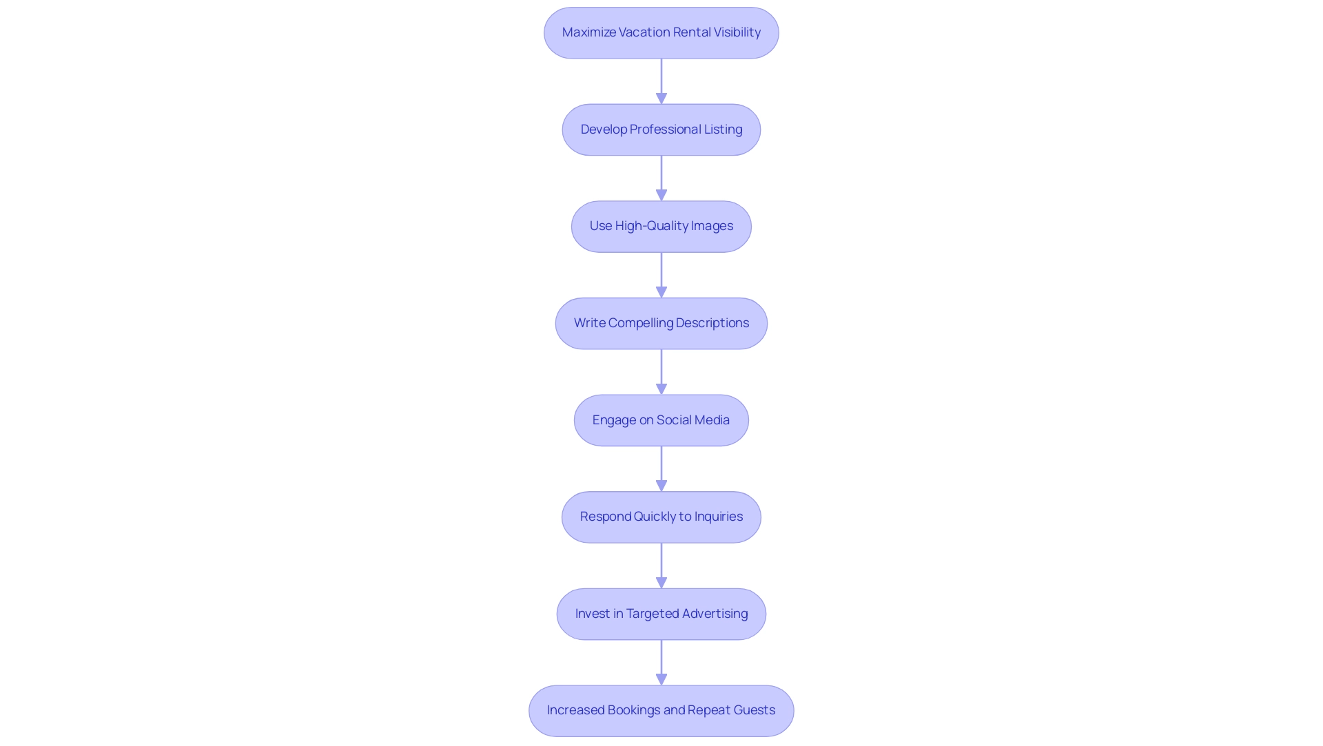 Each box represents a key marketing strategy, with arrows indicating the flow of actions leading to increased bookings and visibility.