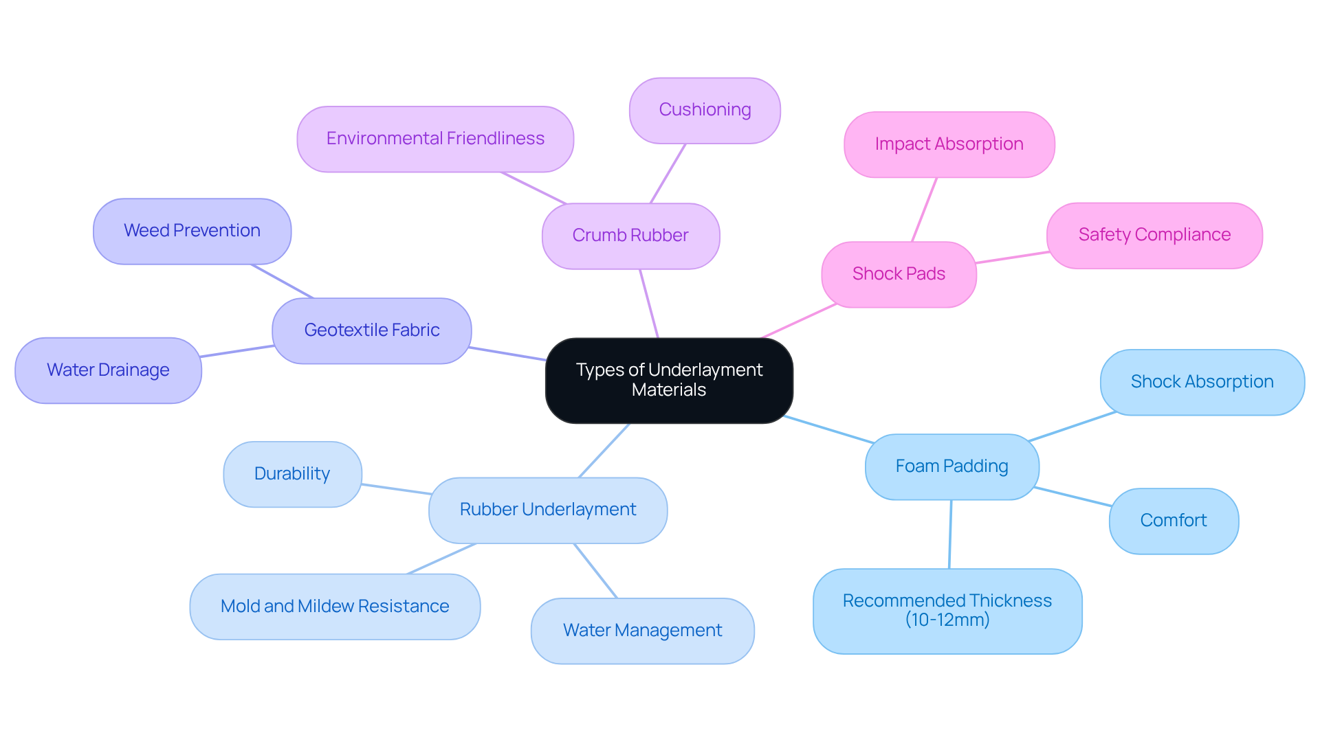 The central node represents the main topic of underlayment materials. Each branch shows a different type of material, and the sub-branches provide details about their specific benefits and uses. This helps you understand which material might be best for your needs. The central node represents the main topic of underlayment materials. Each branch shows a different type of material, and the sub-branches provide details about their specific benefits and uses. This helps you understand which material might be best for your needs.
