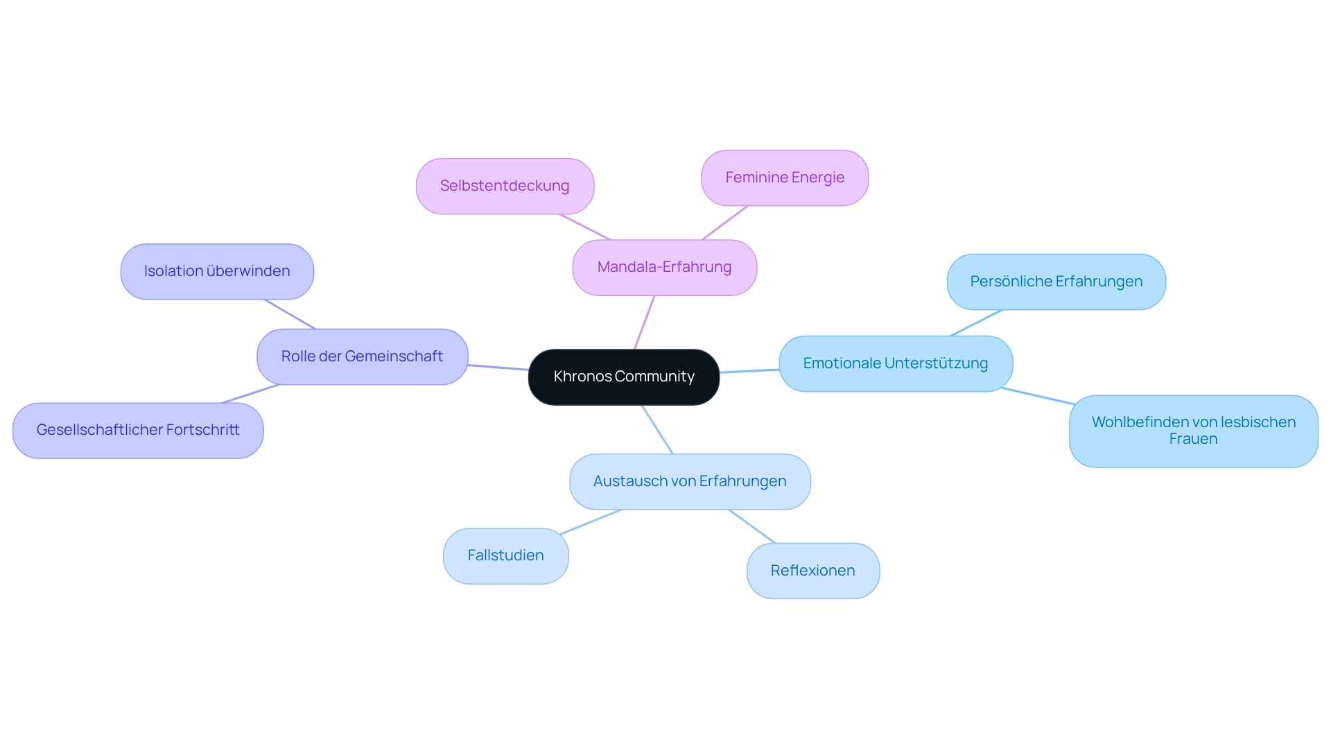 In der Mitte steht die Khronos Community. Von dort aus verzweigen sich die Themen, die die Unterstützung und das Wachstum der Mitglieder darstellen. Je mehr Sie verzweigen, desto tiefer gehen Sie in die Details der Erfahrungen und Ressourcen, die angeboten werden.