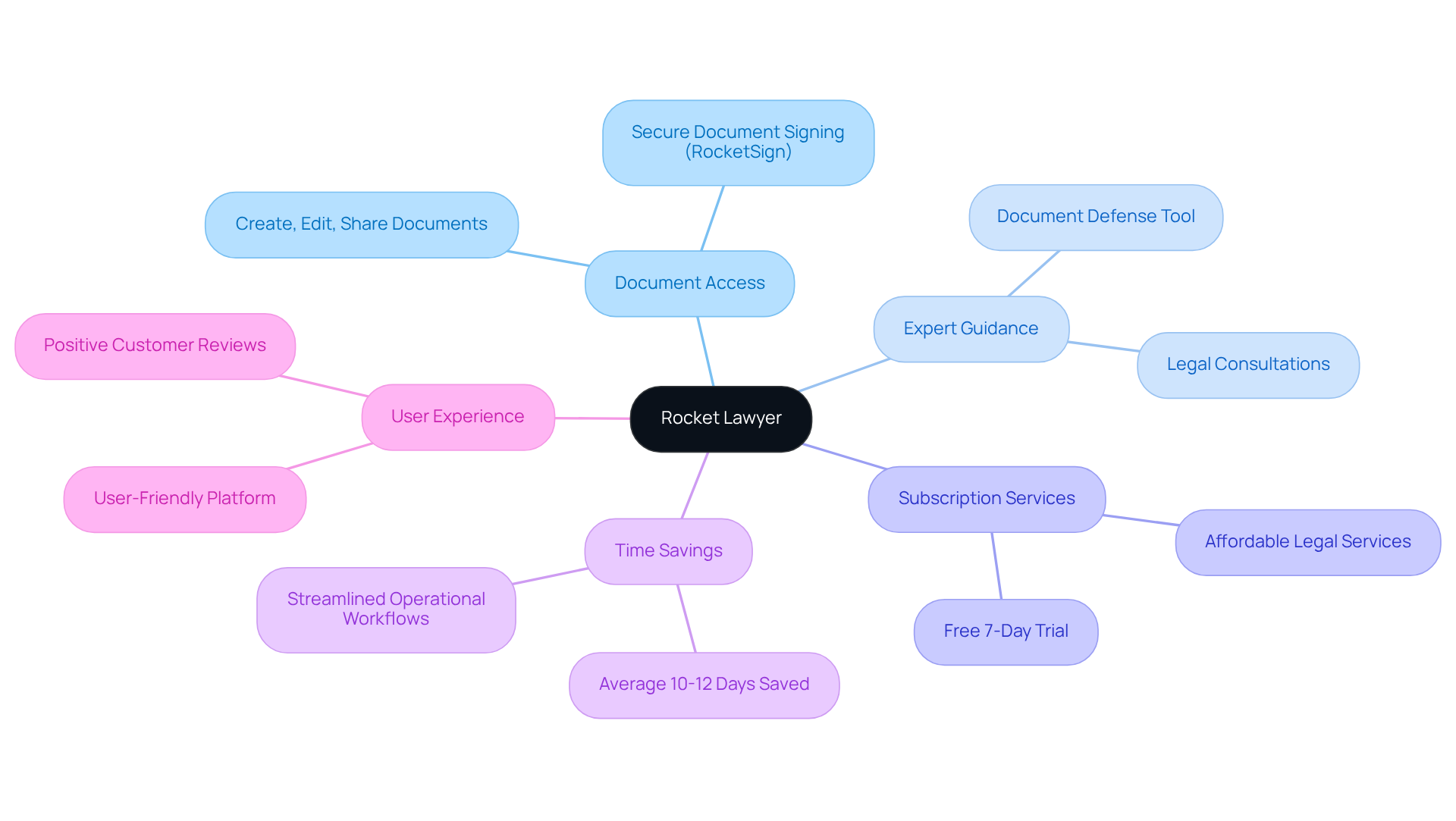 The central node represents Rocket Lawyer, while the branches show its key features and benefits. Each branch highlights how Rocket Lawyer supports medical administrators in managing legal documents more efficiently.
