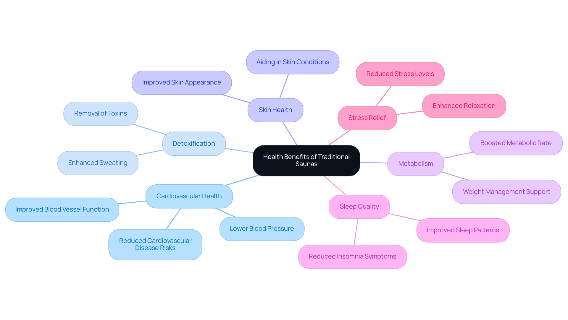 At the center is the main topic, with branches showing different health benefits. Each benefit is connected to specific outcomes, helping you understand how sauna use can positively impact your wellness.