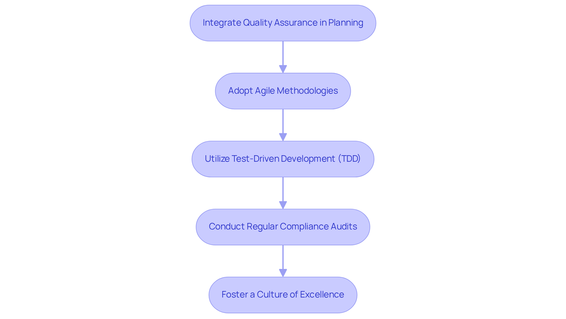 Each box represents a strategy for enhancing compliance in software development. Follow the arrows to see how each strategy builds on the previous one, creating a comprehensive approach to quality control. Each box represents a strategy for enhancing compliance in software development. Follow the arrows to see how each strategy builds on the previous one, creating a comprehensive approach to quality control.