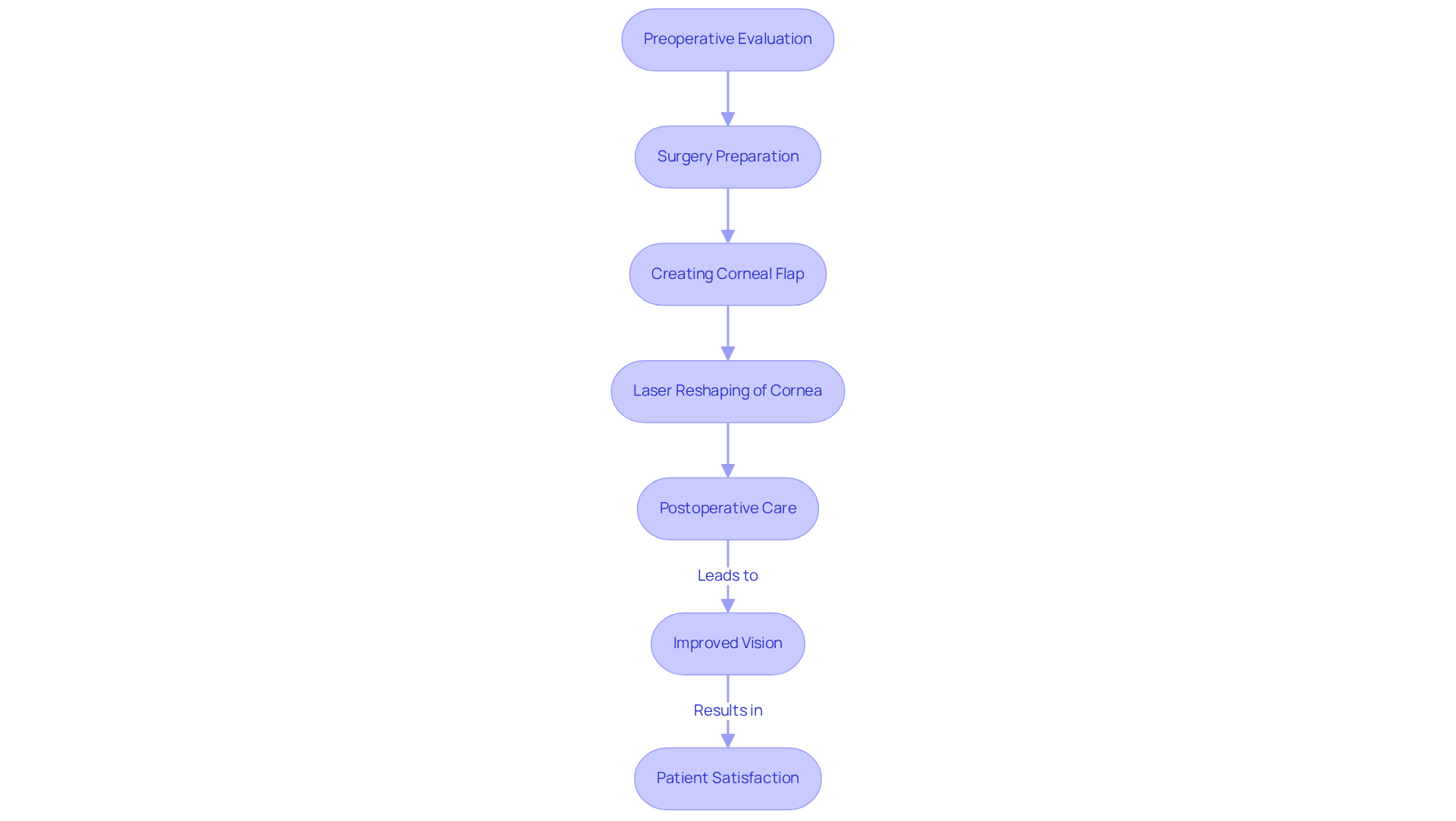 Each box represents a step in the surgery process. Follow the arrows to see how each step leads to better vision and patient satisfaction.