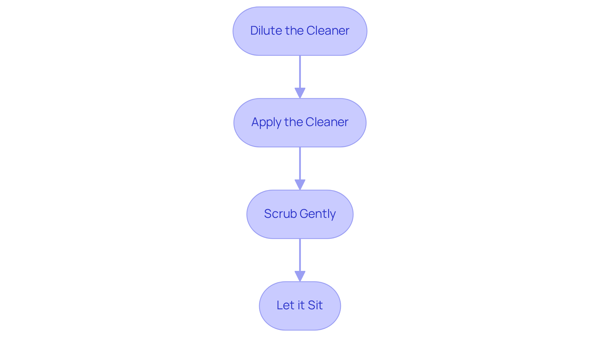 Follow the arrows from one step to the next to see how to properly clean your artificial turf. Each box shows what you need to do at that stage of the process. Follow the arrows from one step to the next to see how to properly clean your artificial turf. Each box shows what you need to do at that stage of the process.