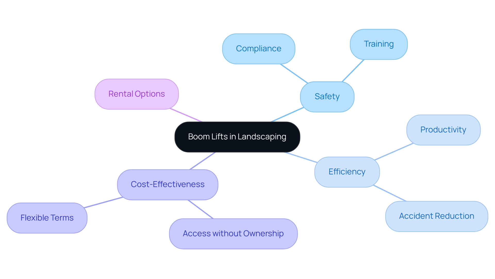 The central node represents the main topic of boom lifts. Each branch shows a key benefit or theme related to their use in landscaping. Follow the branches to explore how safety, efficiency, and cost-effectiveness are interconnected.