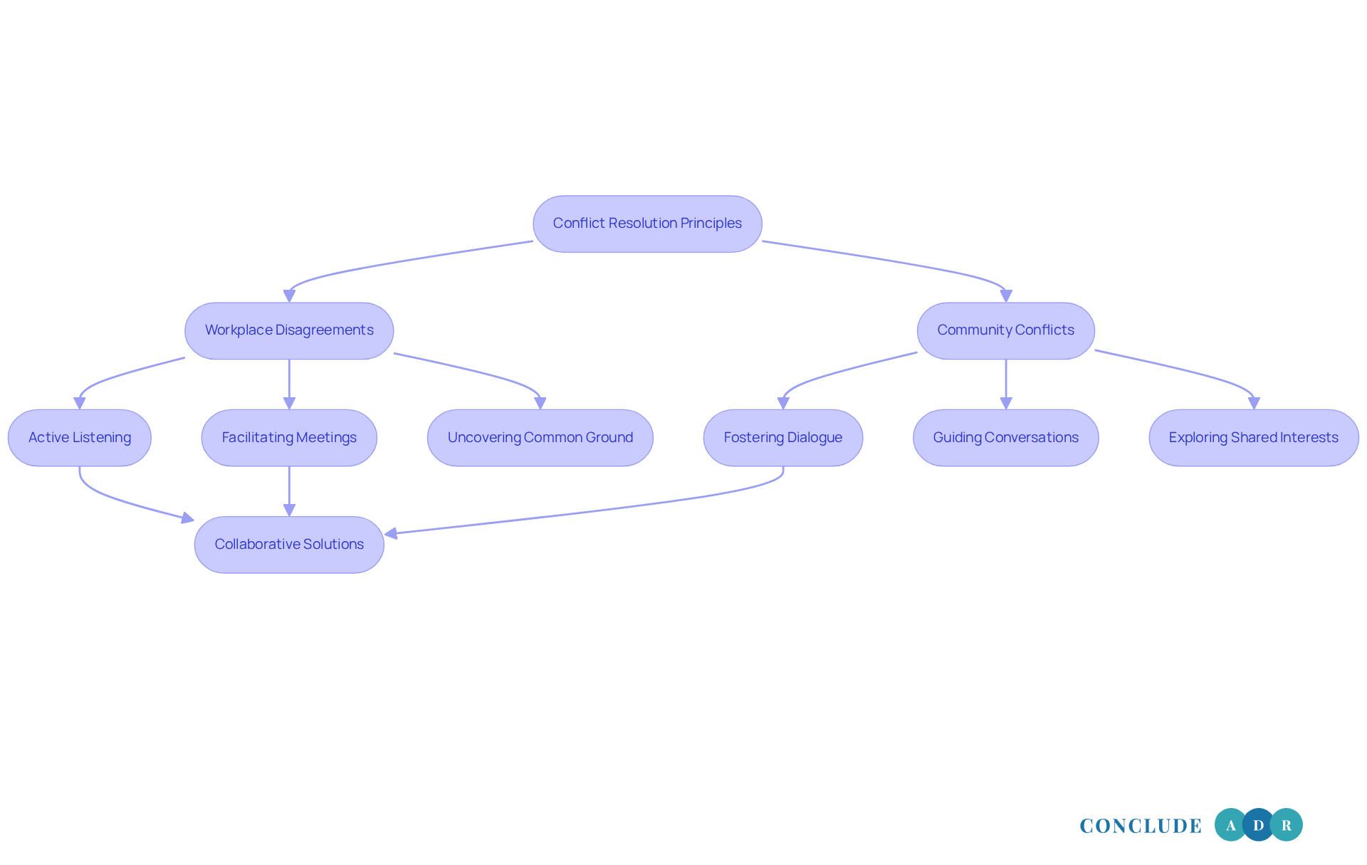 Each box represents a stage in the conflict resolution process. Follow the arrows to see how to apply these principles in both workplace and community settings.