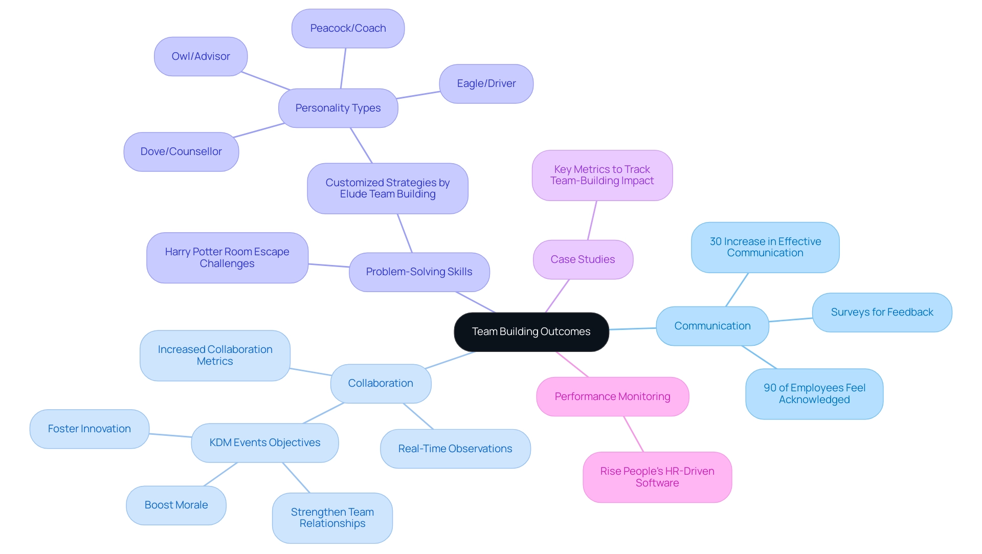 Each color indicates a different key metric or strategy (e.g., blue for communication, green for collaboration, yellow for problem-solving), with branches representing specific outcomes or data points.
