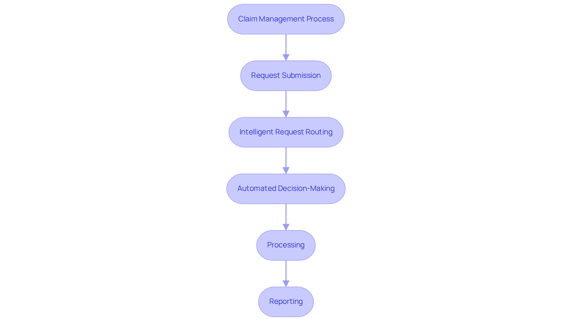 Follow the arrows to see how each step in the claims process connects. Each box represents a stage, showing how automation and intelligent routing streamline the workflow.