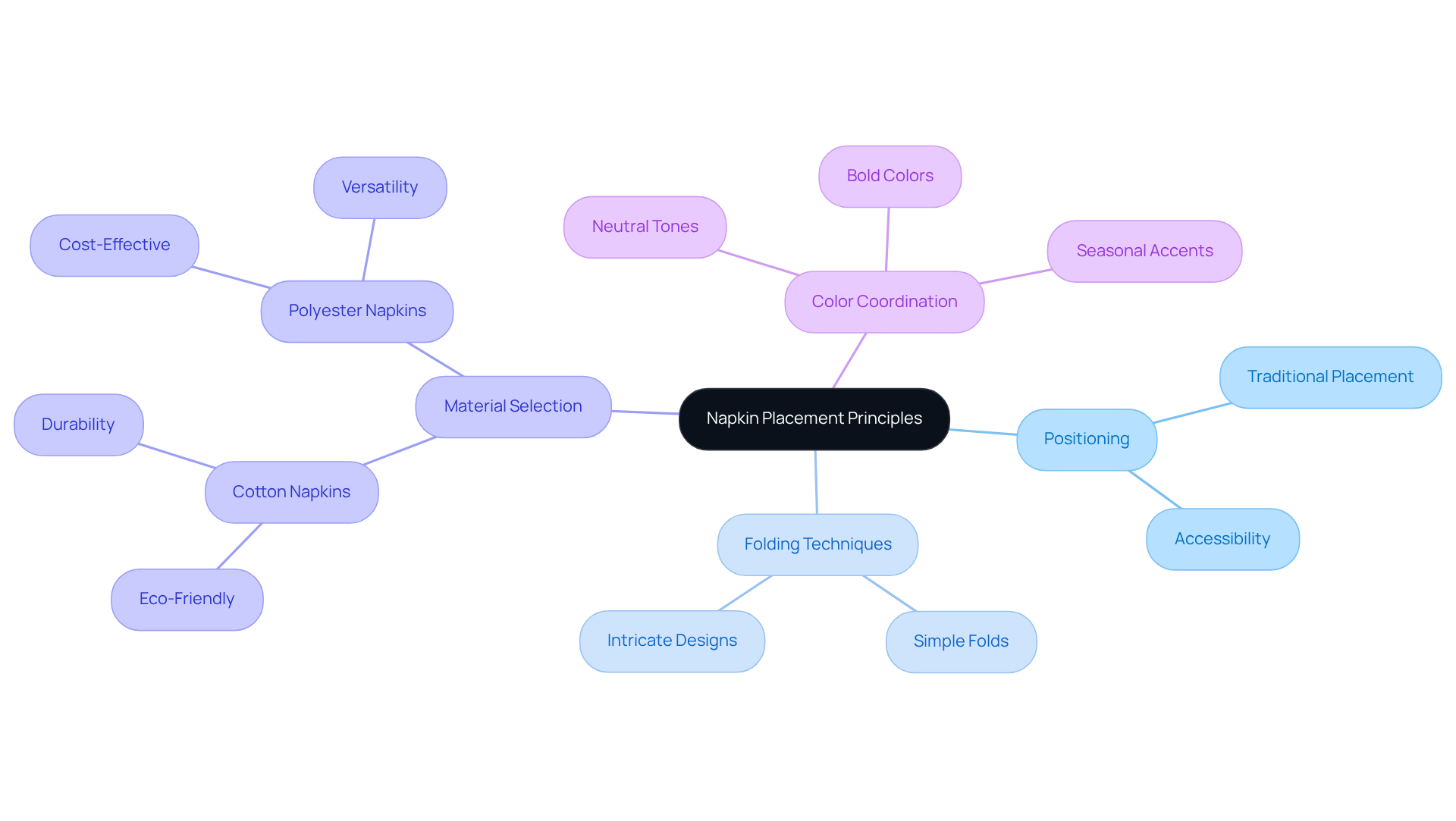 Start at the center with the main topic of napkin placement, then follow the branches to explore each principle. Each branch represents a key aspect that contributes to effective napkin placement at the dining table.