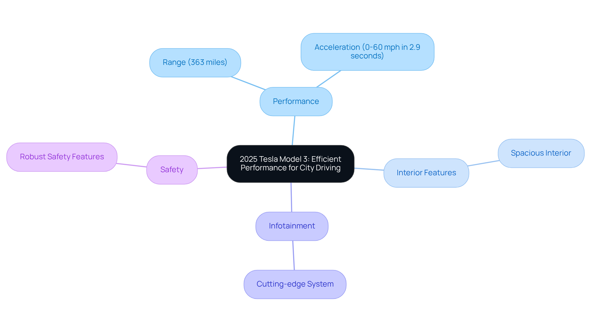 The central node represents the Tesla Model 3, with branches showing its key features and performance metrics. Each branch highlights an important aspect of the car, making it easy to understand its strengths for city driving. The central node represents the Tesla Model 3, with branches showing its key features and performance metrics. Each branch highlights an important aspect of the car, making it easy to understand its strengths for city driving.