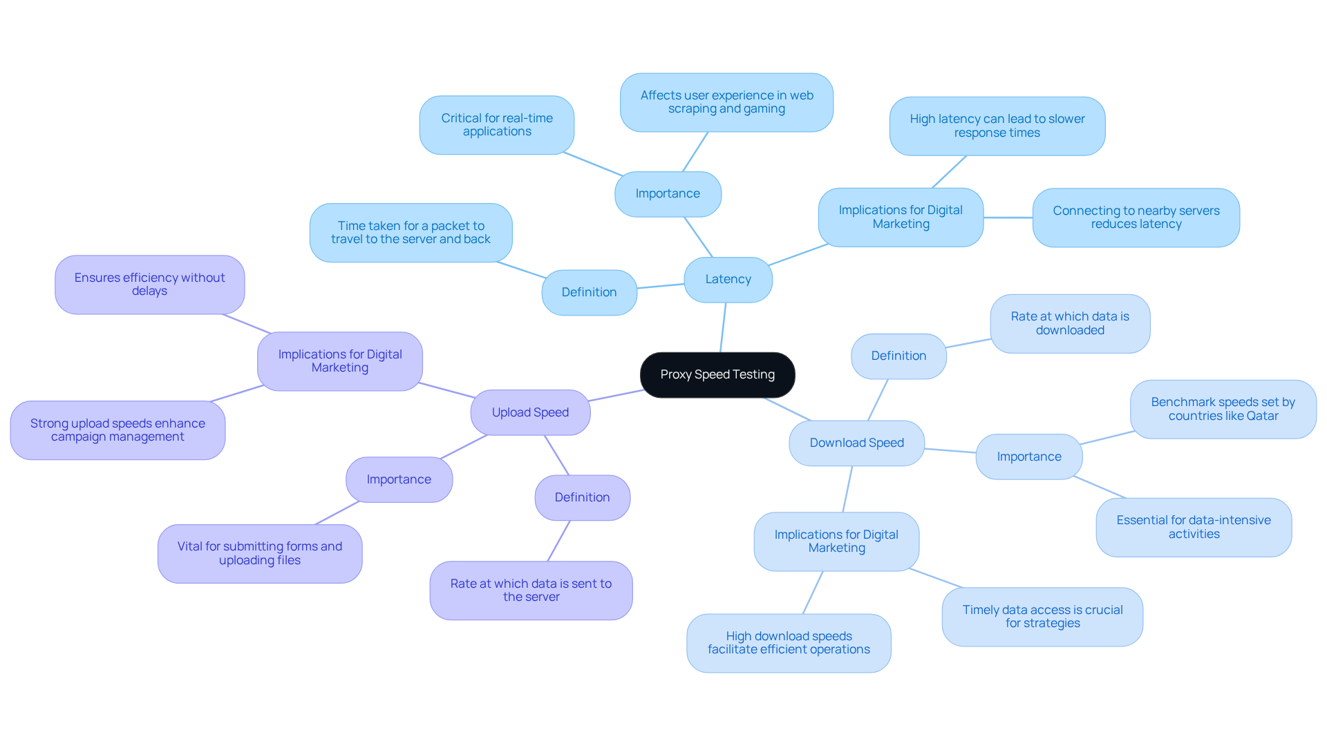The central node represents the main topic of proxy speed testing. Each branch represents a key metric, with further details on why each metric matters for online activities. Follow the branches to explore how these metrics impact digital marketing strategies.