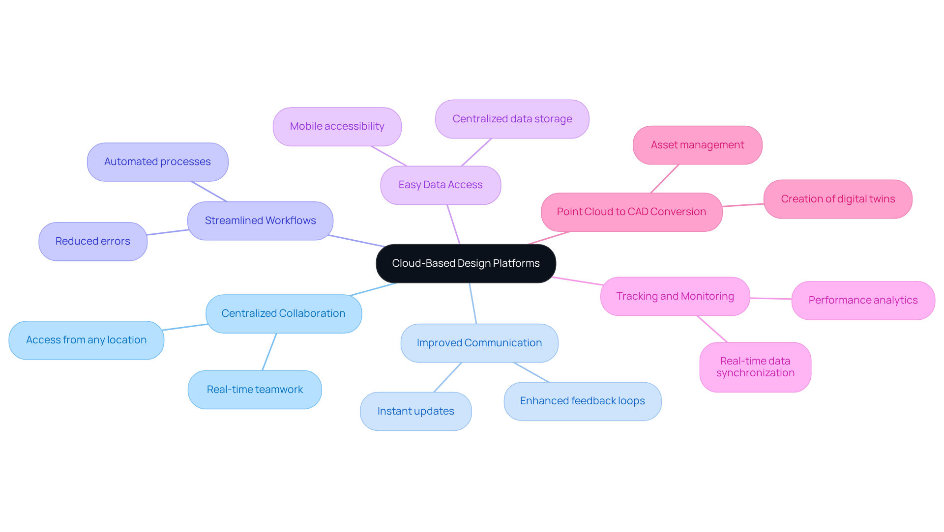 The central node represents the main topic, while the branches show the various benefits of using cloud-based platforms for facility layout projects. Each branch highlights how these features contribute to better collaboration and efficiency. The central node represents the main topic, while the branches show the various benefits of using cloud-based platforms for facility layout projects. Each branch highlights how these features contribute to better collaboration and efficiency.
