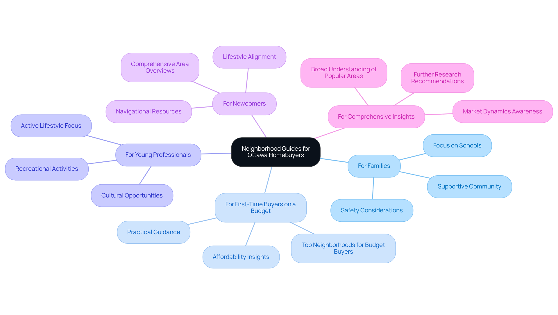 This mindmap helps you explore different neighborhood guides based on your specific needs as a homebuyer. Each branch represents a unique buyer profile, and the sub-branches provide insights into the resources available for that profile. Follow the branches to find the guide that best suits your situation!