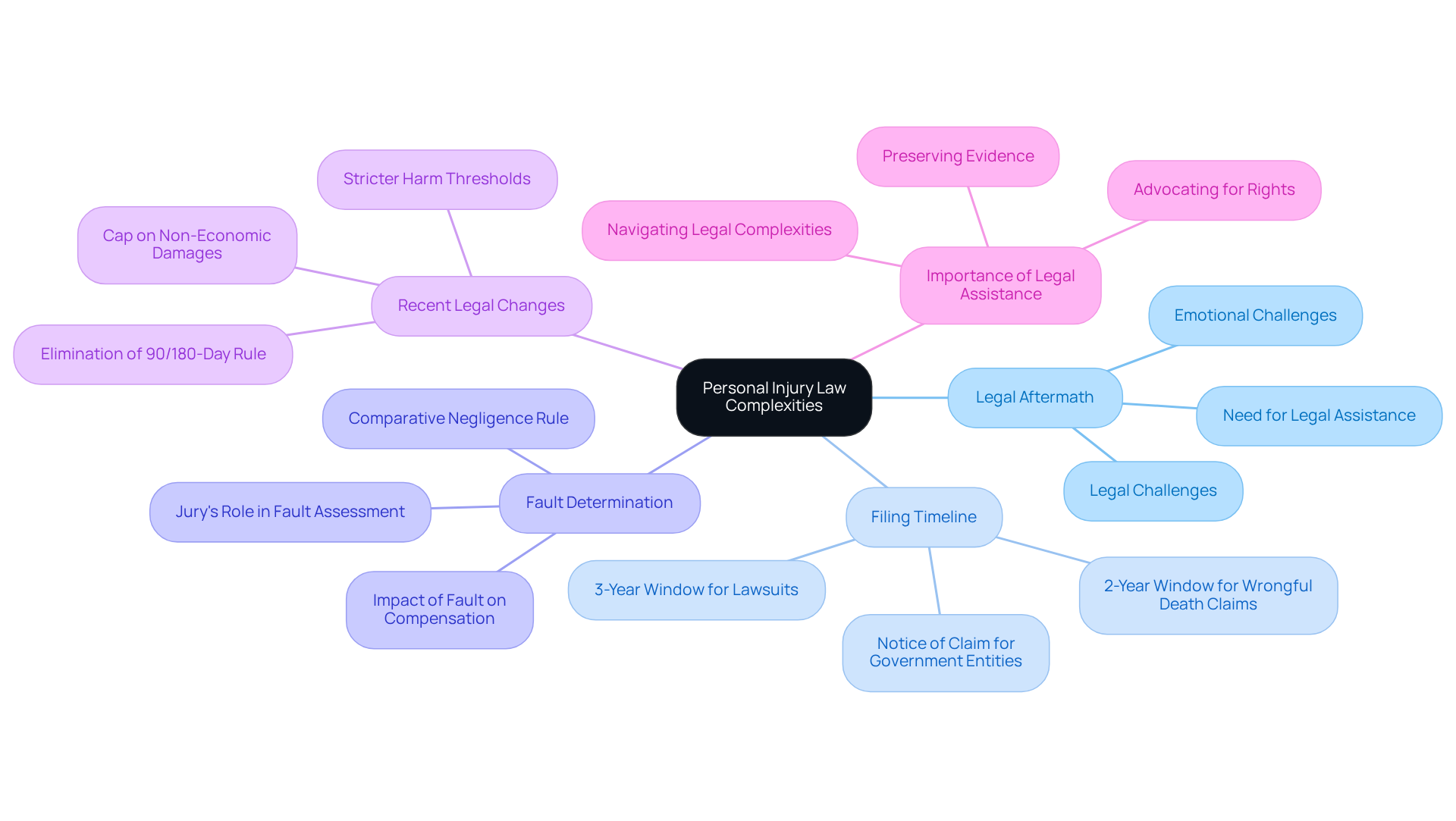 This mindmap helps you visualize the complexities of personal injury law. Start at the center with the main topic, then follow the branches to explore different aspects like timelines, fault determination, and recent changes. Each branch shows how these elements connect and why having a lawyer is crucial.