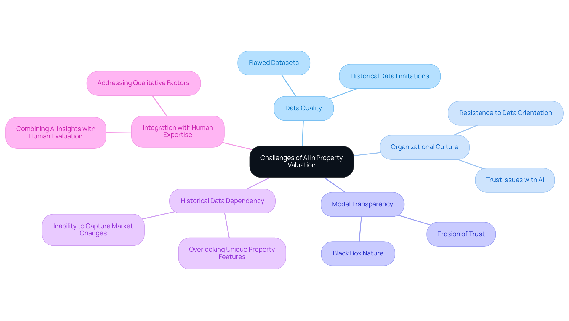 The center represents the main theme of AI challenges, while each branch illustrates a specific issue. The sub-branches detail related concerns, making it easy to see how they connect to the overall topic.