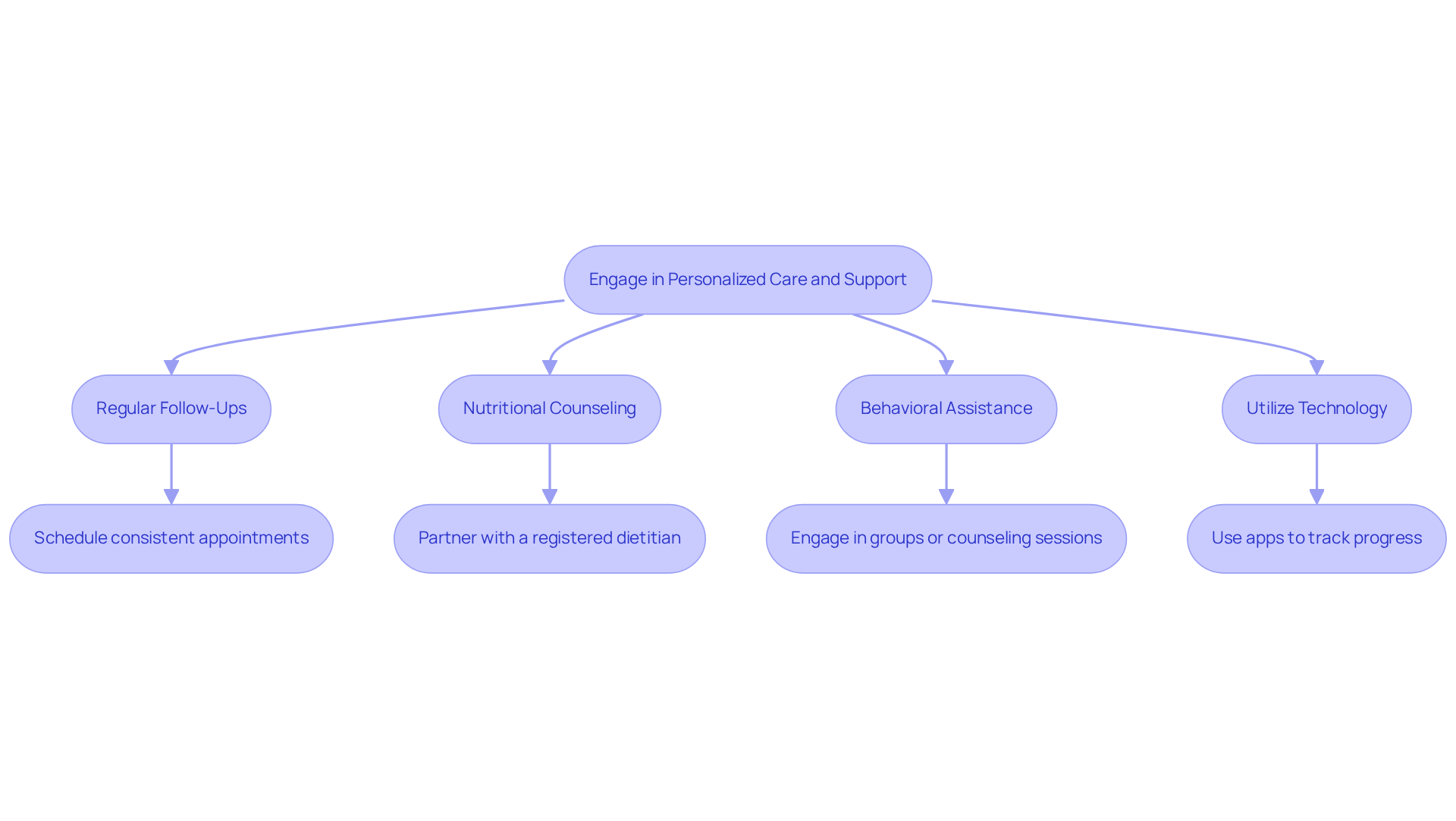 This flowchart illustrates the steps you can take to engage in personalized care and support during your weight loss journey. Each box represents a key strategy, and the arrows show how they connect to help you achieve your goals. Follow the flow to see how each step contributes to your success! This flowchart illustrates the steps you can take to engage in personalized care and support during your weight loss journey. Each box represents a key strategy, and the arrows show how they connect to help you achieve your goals. Follow the flow to see how each step contributes to your success!