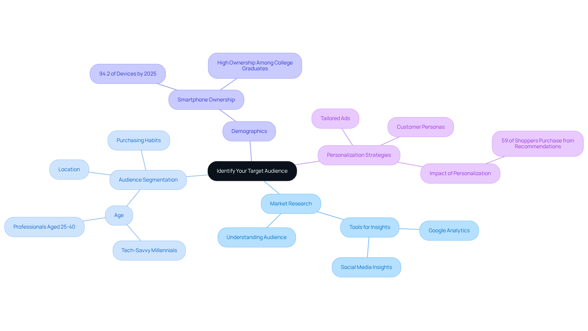 The center represents the main goal of identifying your target audience. Each branch shows different aspects to consider, like market research and segmentation. Follow the branches to see how to break down your audience into specific groups and tailor your advertising strategies accordingly.