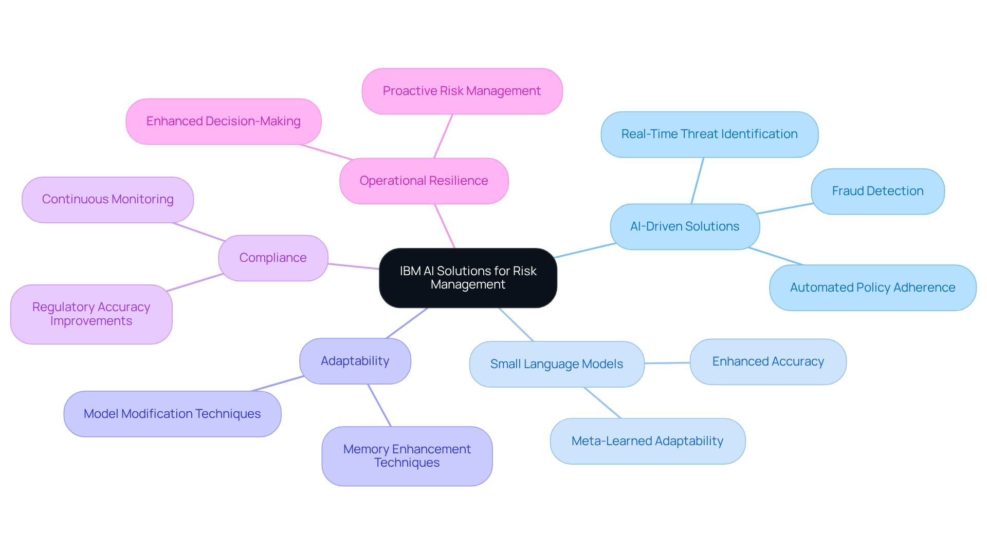 The central idea represents IBM's approach, with branches showing the various tools and benefits that support effective risk management. Each branch leads to more specific topics, illustrating the comprehensive strategy.