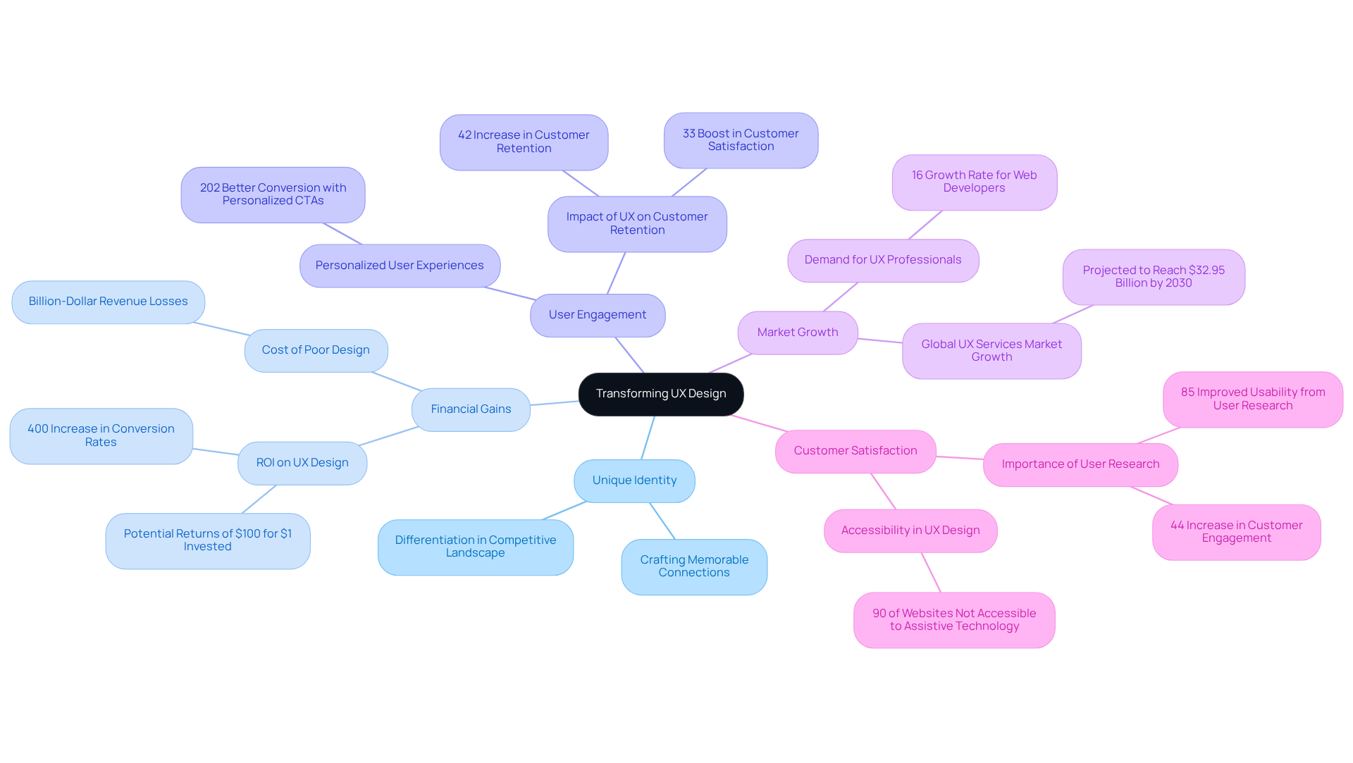 The central node represents the main focus on UX design transformation. Each branch highlights a key theme related to UX, with sub-branches providing supporting details or statistics. This layout helps you see how these concepts connect and contribute to the overall goal of enhancing user experience.