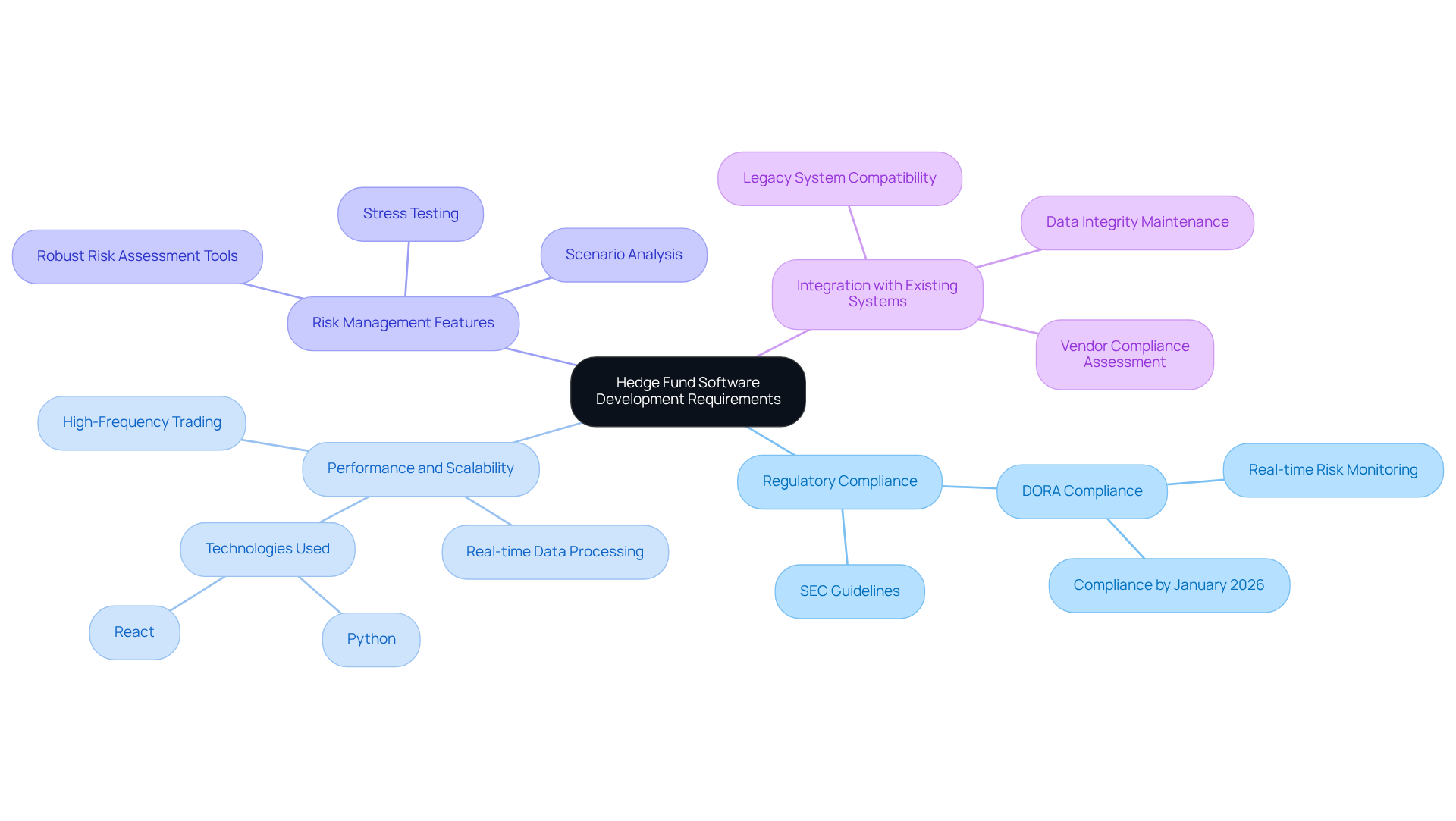 The central node represents the main topic, while the branches show the key requirements. Each sub-branch provides more detail about what each requirement entails, helping you understand the complexities involved in software development for hedge funds. The central node represents the main topic, while the branches show the key requirements. Each sub-branch provides more detail about what each requirement entails, helping you understand the complexities involved in software development for hedge funds.