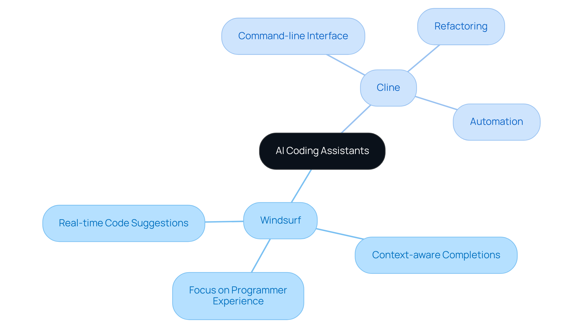 The central node represents the overall theme of AI coding assistants. Each branch shows the key features of Windsurf and Cline, helping you see how they differ and what unique benefits they offer to developers.