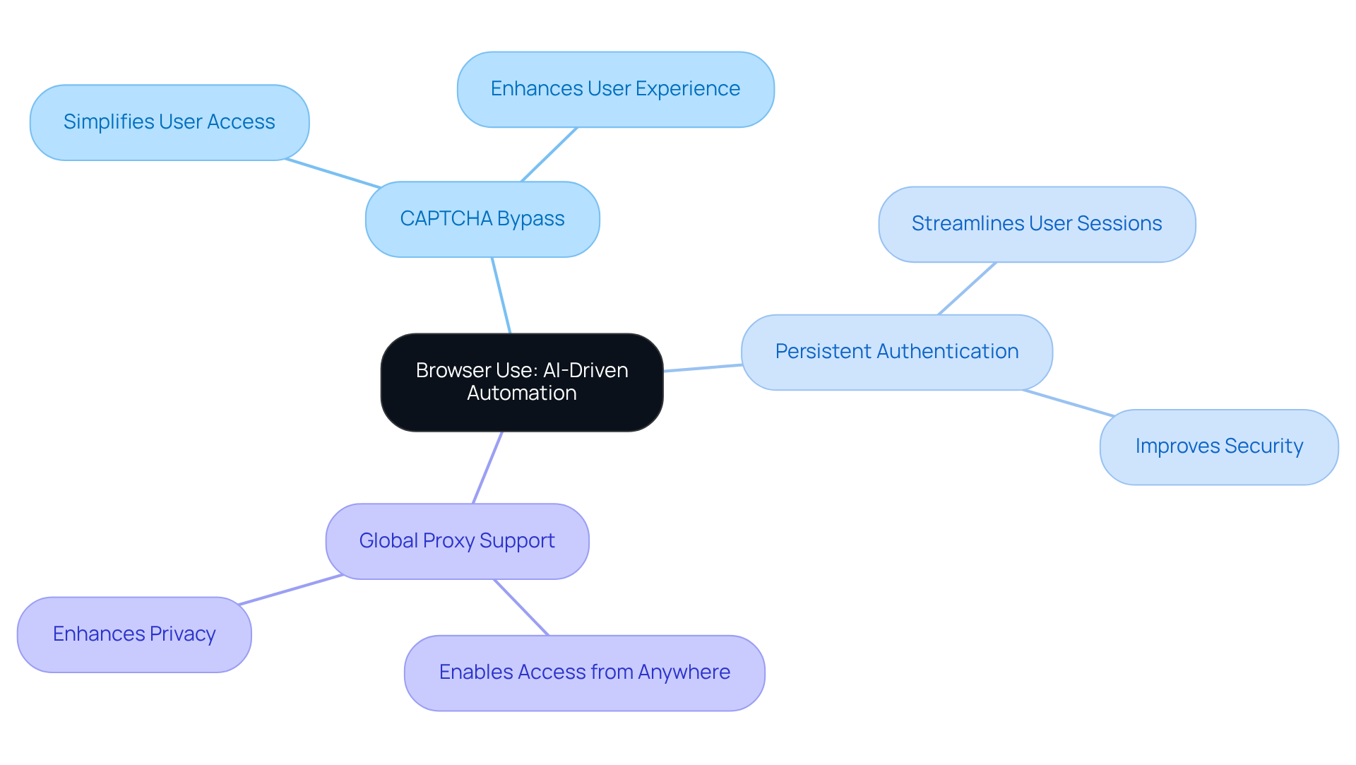The central node represents the main platform, while the branches show key features and their specific benefits. Each color-coded branch helps you quickly identify different aspects of the platform. The central node represents the main platform, while the branches show key features and their specific benefits. Each color-coded branch helps you quickly identify different aspects of the platform.