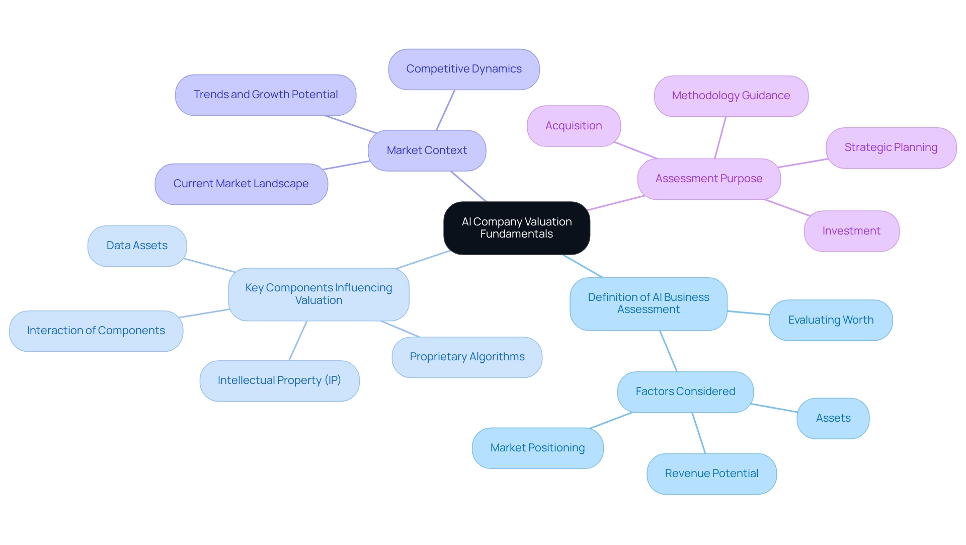 This mindmap starts with the core idea of AI company valuation at the center. Each branch represents a key concept that contributes to understanding how to assess AI businesses. Follow the branches to explore definitions, components, market context, and purposes of valuation. This mindmap starts with the core idea of AI company valuation at the center. Each branch represents a key concept that contributes to understanding how to assess AI businesses. Follow the branches to explore definitions, components, market context, and purposes of valuation.