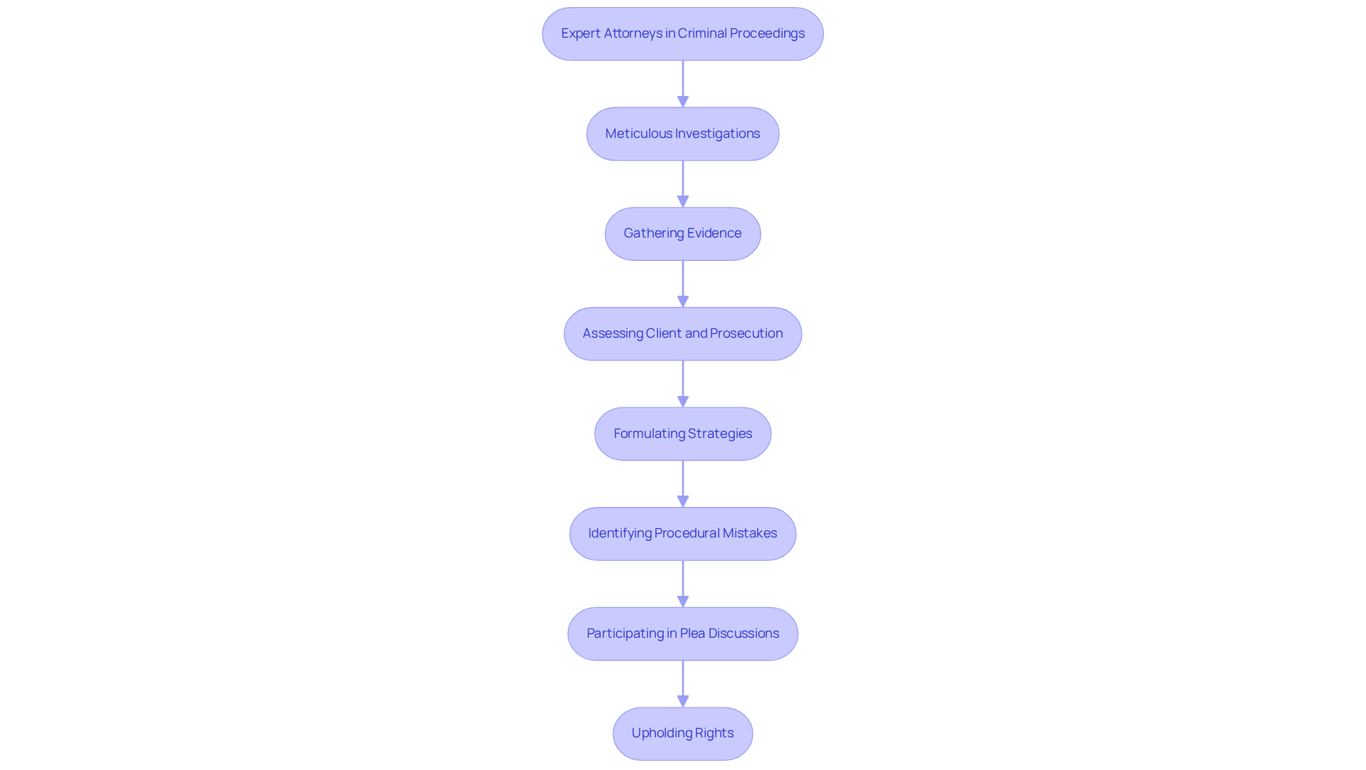 Each box represents a key step that expert attorneys take in building a defense strategy. Follow the arrows to see how each action leads to the next, illustrating the comprehensive approach lawyers use to navigate criminal cases.