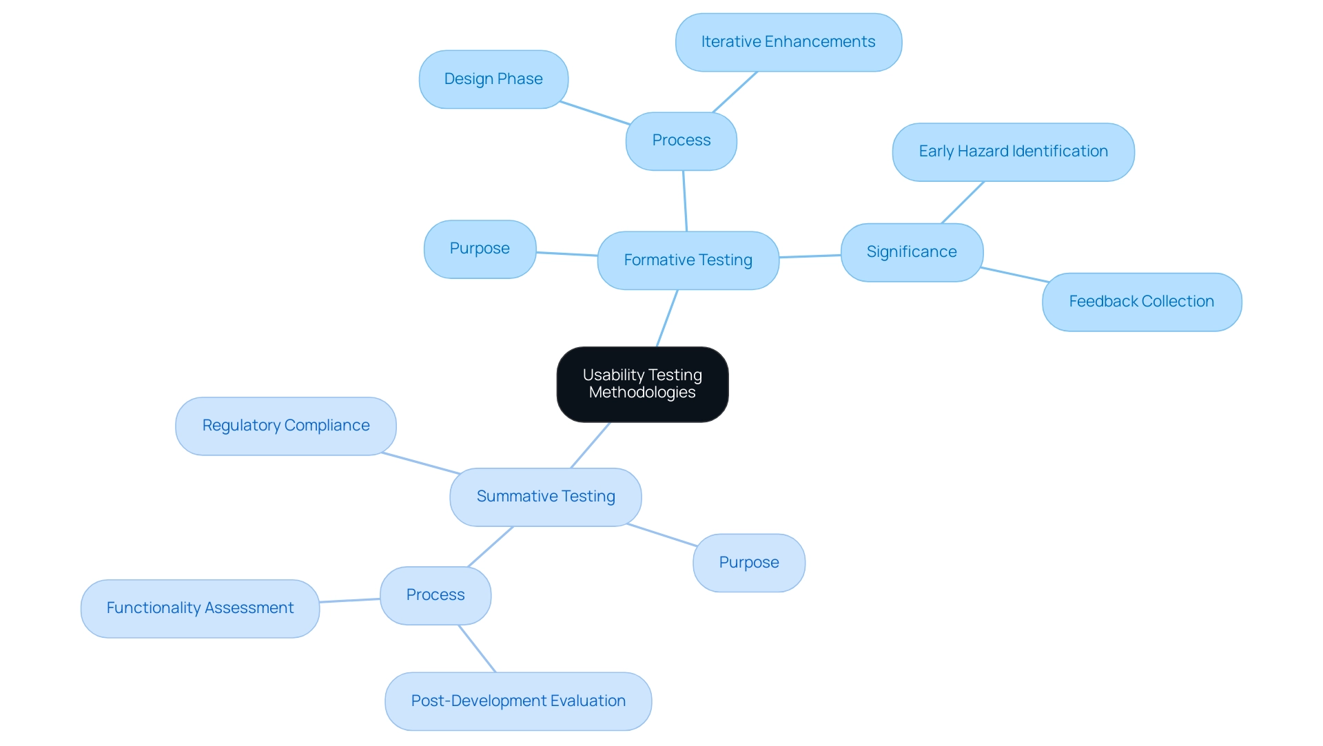 The central node represents usability testing methodologies, with branches indicating formative and summative testing, and sub-nodes detailing their respective characteristics.