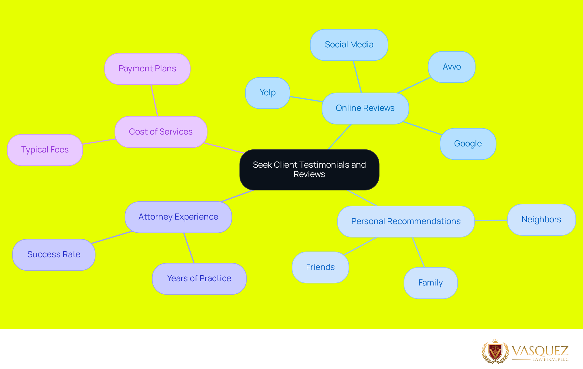 This mindmap helps you visualize the process of finding the right attorney through client testimonials and reviews. Start at the center with the main idea, then explore the branches to see different sources of information and factors to consider. Each branch represents a key area to investigate, making it easier to gather the insights you need.