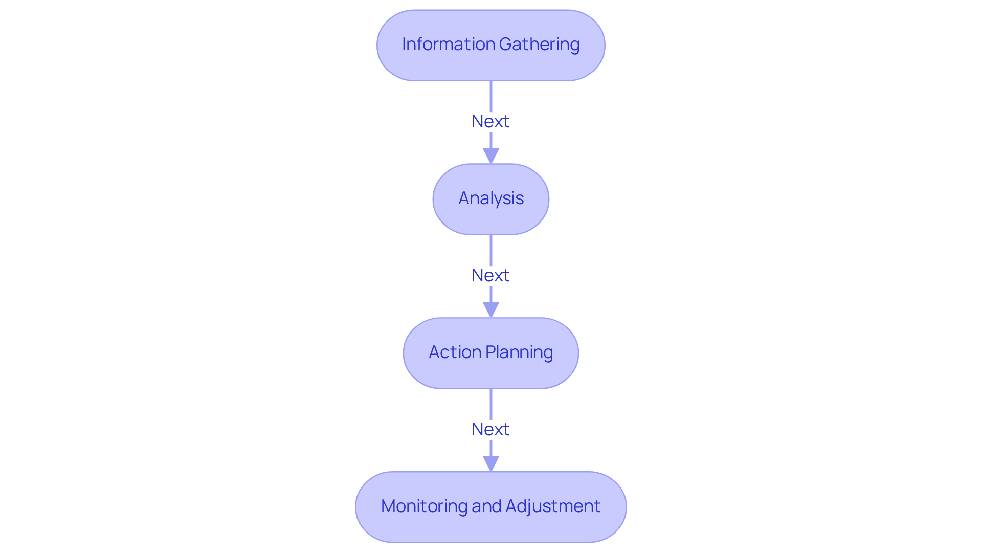Each box represents a crucial step in the process of using insights to drive sales strategies. Follow the arrows to see how each step leads to the next, ensuring a comprehensive approach to sales success.