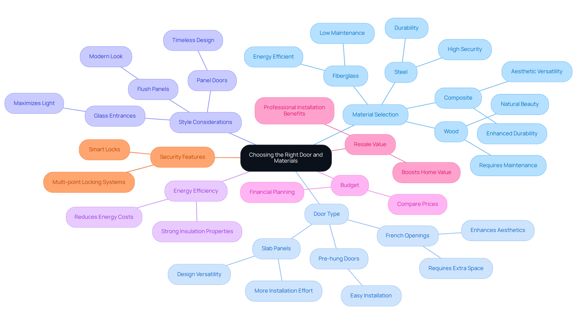The central node represents the main topic, while the branches show different factors to consider. Each color-coded branch leads to specific options or considerations, helping you navigate the decision-making process. The central node represents the main topic, while the branches show different factors to consider. Each color-coded branch leads to specific options or considerations, helping you navigate the decision-making process.
