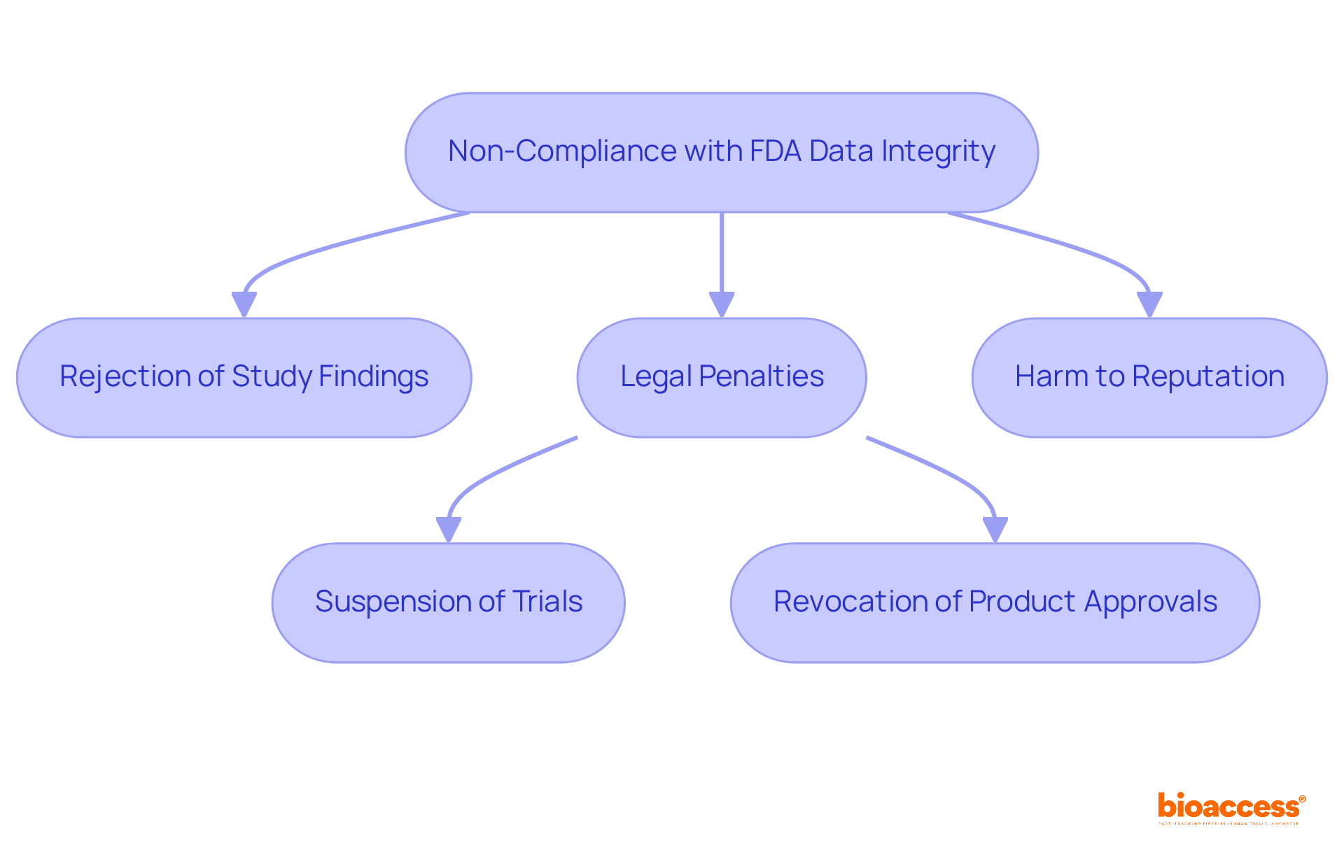 This flowchart shows what happens when organizations fail to comply with FDA guidelines. It starts with non-compliance and flows through various consequences that can occur, illustrating how these issues can escalate.