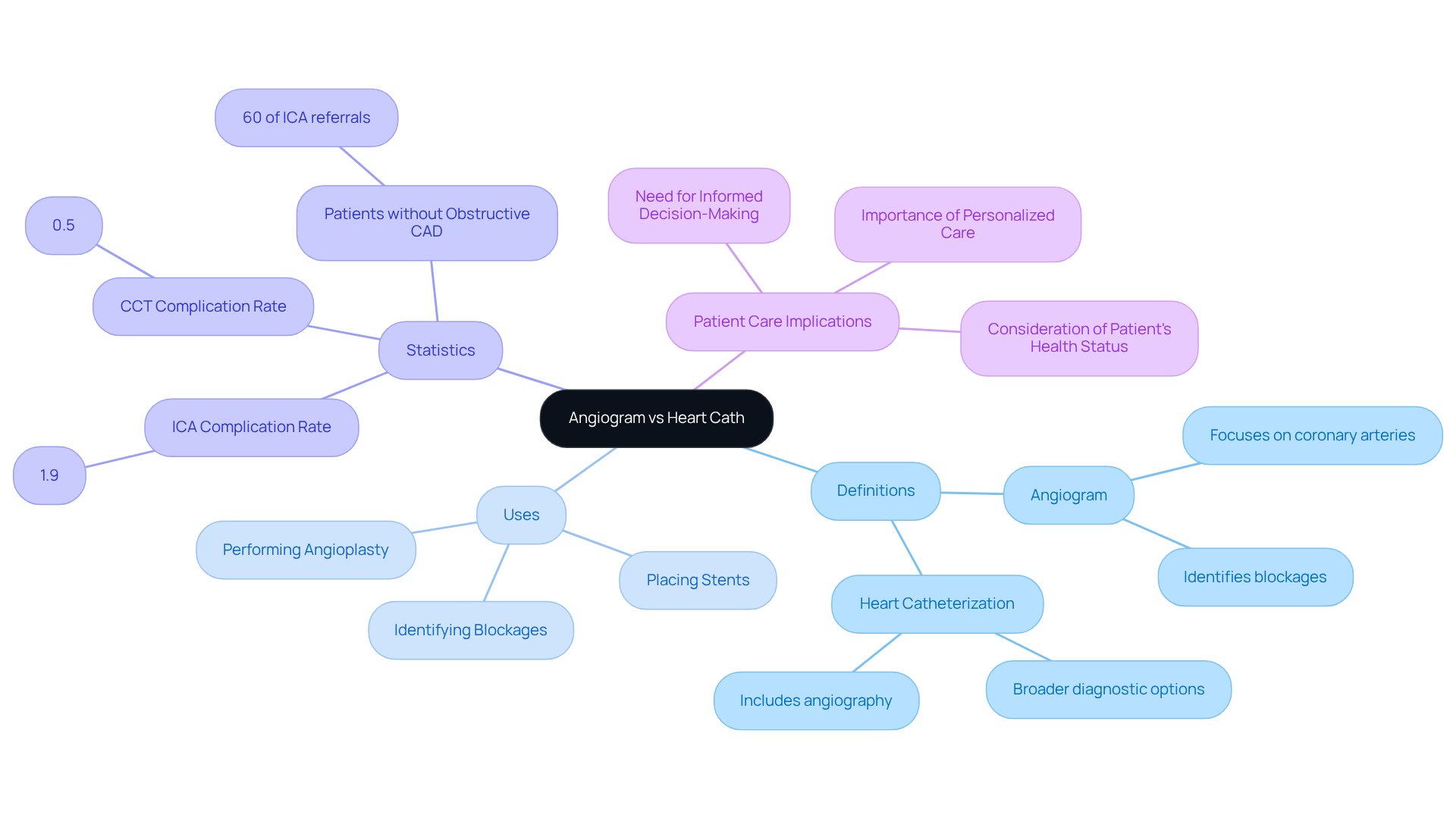 The central node represents the main topic, while the branches show different aspects of the comparison. Each color-coded branch helps you easily identify related information, making it simpler to understand the distinctions and implications for health.