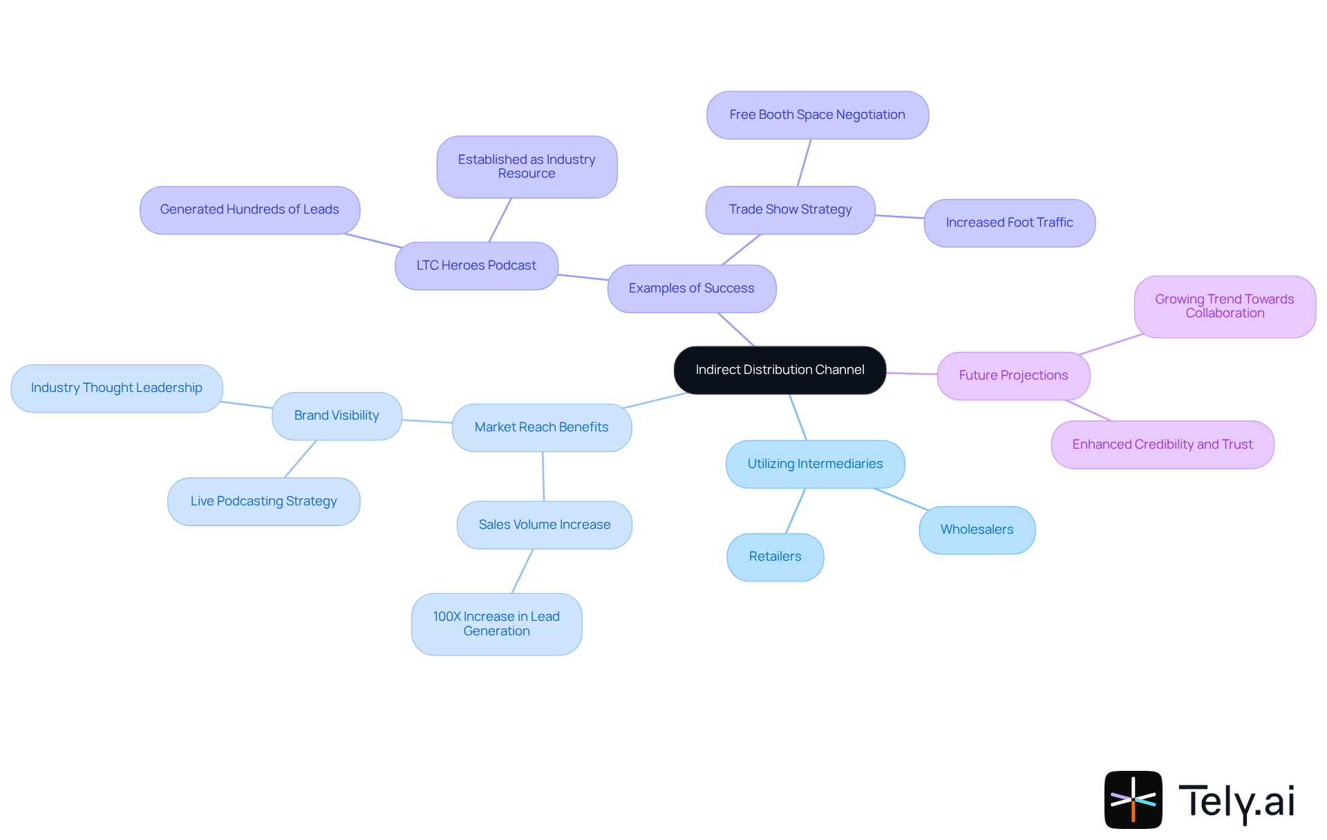 Start at the center with the concept of indirect distribution channels, then branch out to see how intermediaries contribute to market reach and sales. Each branch highlights a different aspect of this strategy. Start at the center with the concept of indirect distribution channels, then branch out to see how intermediaries contribute to market reach and sales. Each branch highlights a different aspect of this strategy.