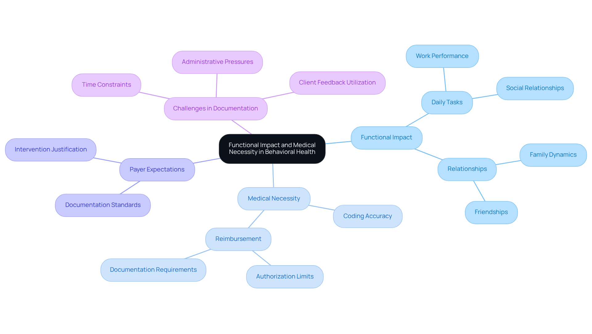 The central node represents the main theme, while branches show related topics and subtopics. Each color-coded branch helps you see how different aspects connect to the overall importance of detailed documentation in behavioral health.