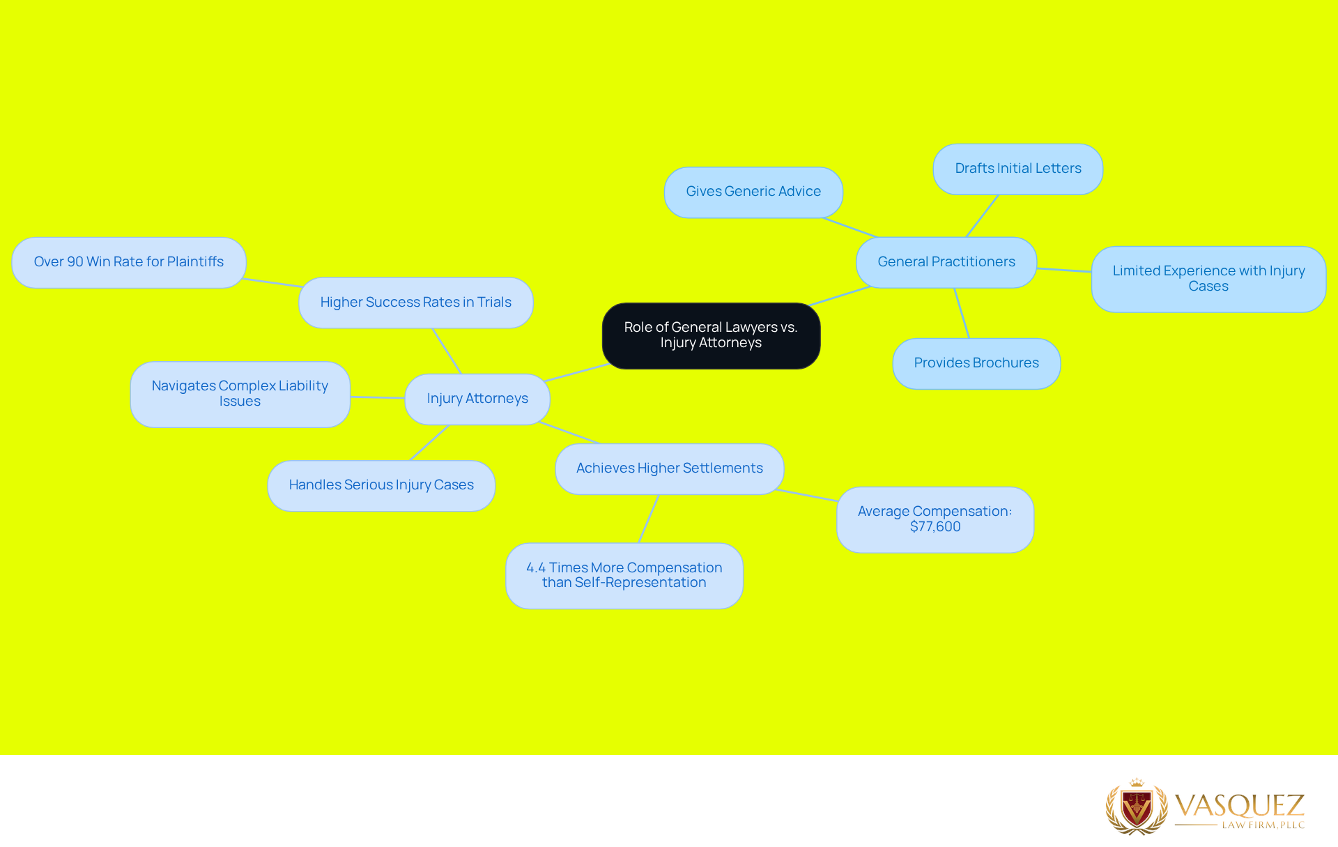 This mindmap shows the differences between general lawyers and specialized injury attorneys. The central idea is surrounded by branches that explain what each type of lawyer does and why hiring a specialized attorney can lead to better outcomes for injury cases.
