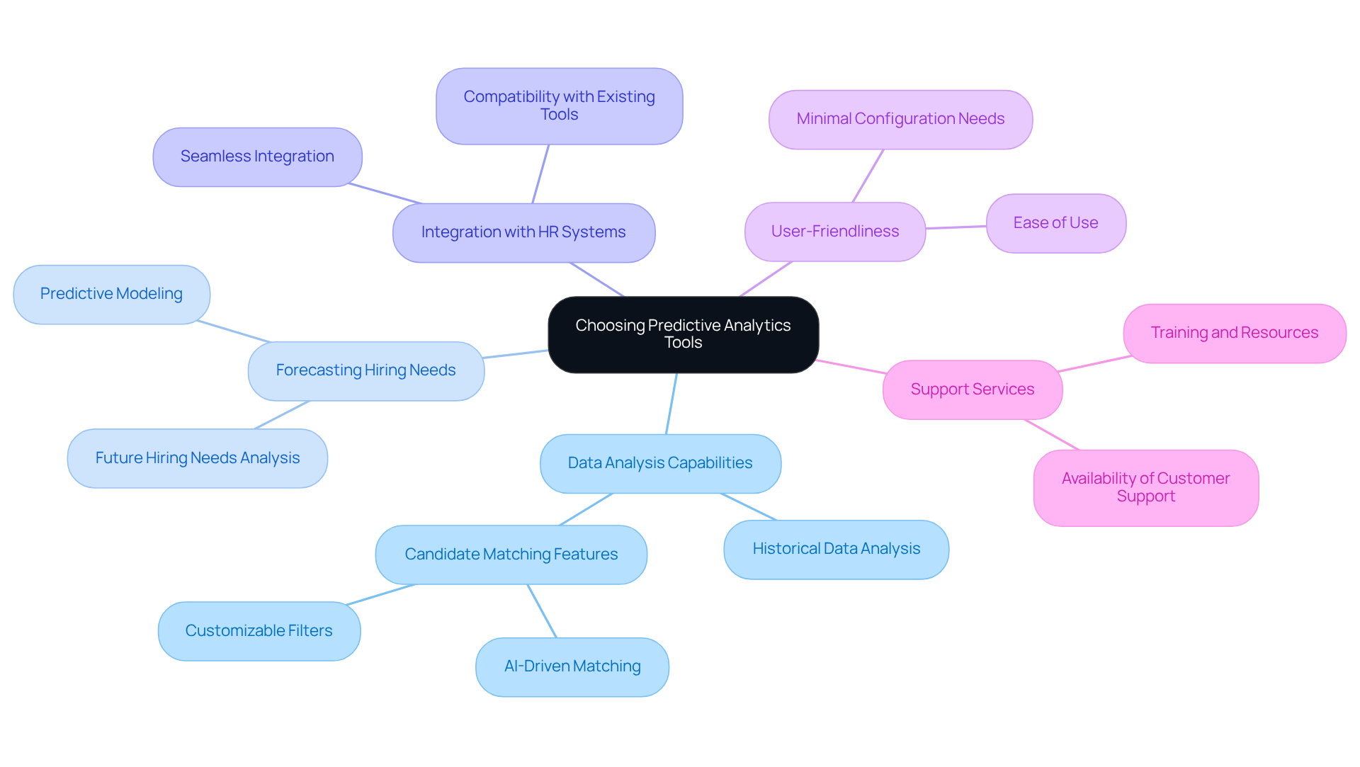 Start at the center with the main topic, then follow the branches to explore each important factor in choosing the right predictive analytics tools for hiring.