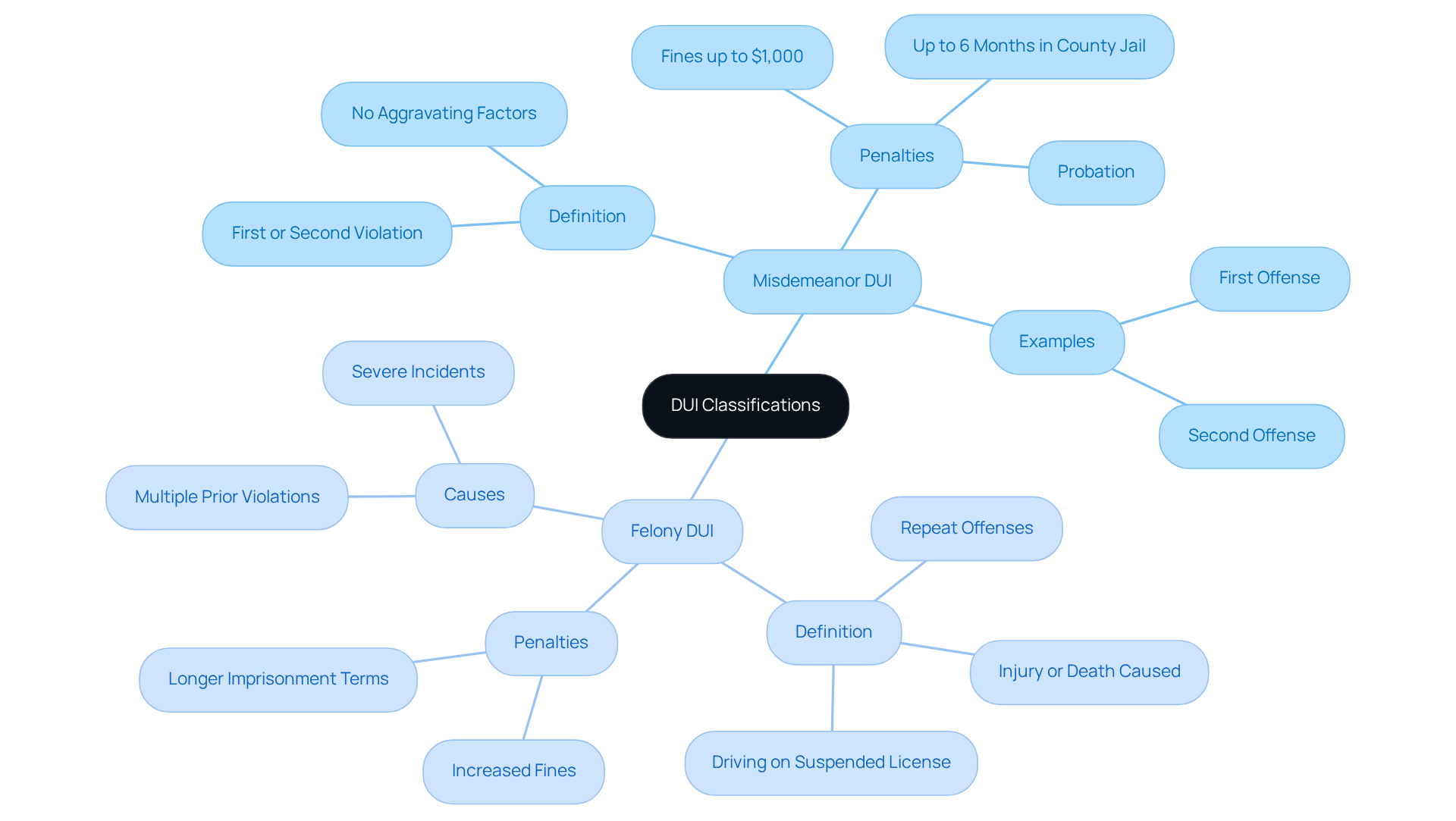 The central node represents the overall topic of DUI classifications. The branches show the two main types of DUIs, with further details on penalties and definitions. This structure helps you see how misdemeanor and felony DUIs differ and what factors influence their classification. The central node represents the overall topic of DUI classifications. The branches show the two main types of DUIs, with further details on penalties and definitions. This structure helps you see how misdemeanor and felony DUIs differ and what factors influence their classification.