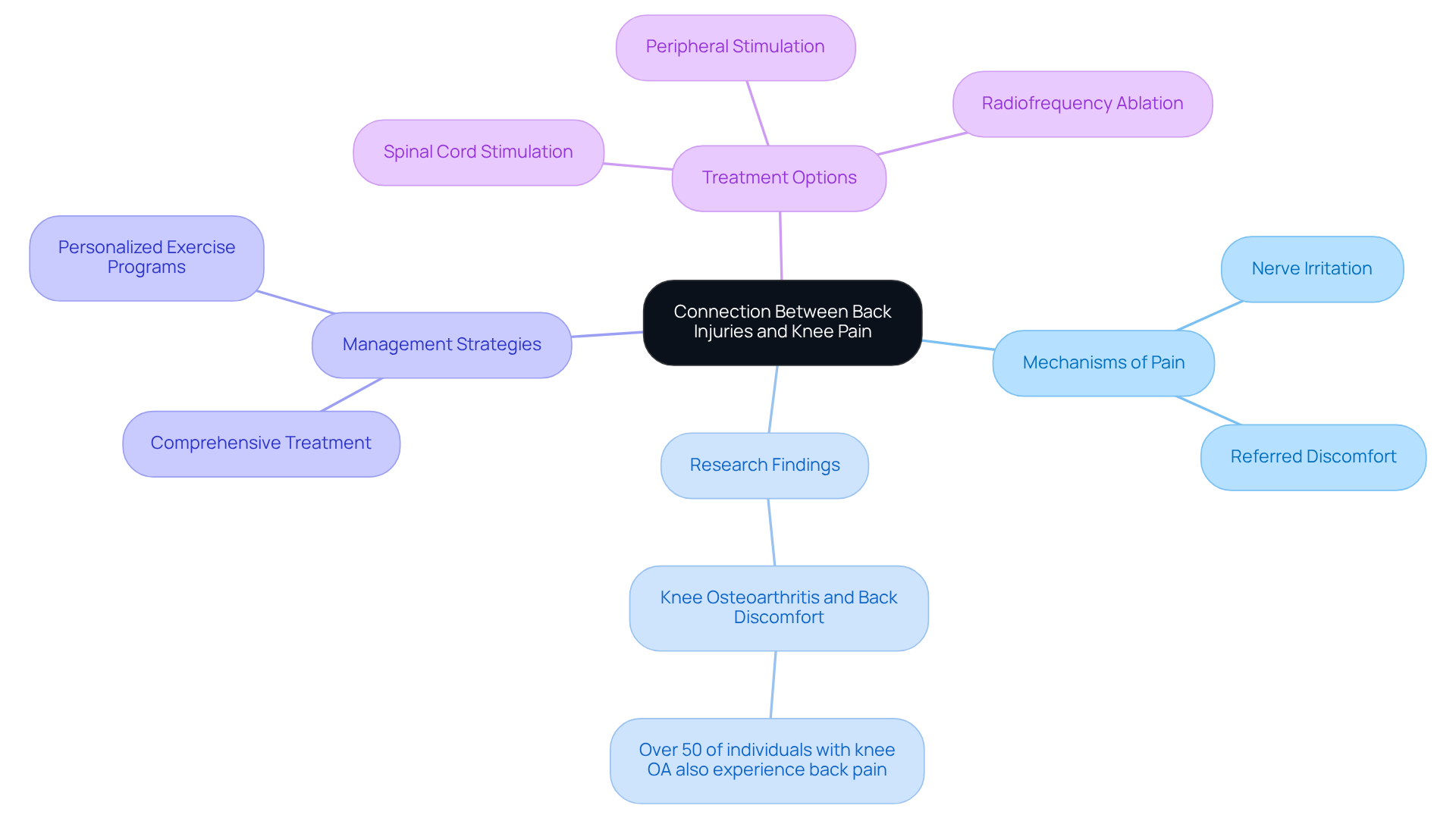This mindmap illustrates how back injuries can lead to knee pain through various mechanisms. Each branch represents a different aspect of this connection, from the underlying causes to treatment options. Follow the branches to explore how these elements are related and how they can be managed. This mindmap illustrates how back injuries can lead to knee pain through various mechanisms. Each branch represents a different aspect of this connection, from the underlying causes to treatment options. Follow the branches to explore how these elements are related and how they can be managed.